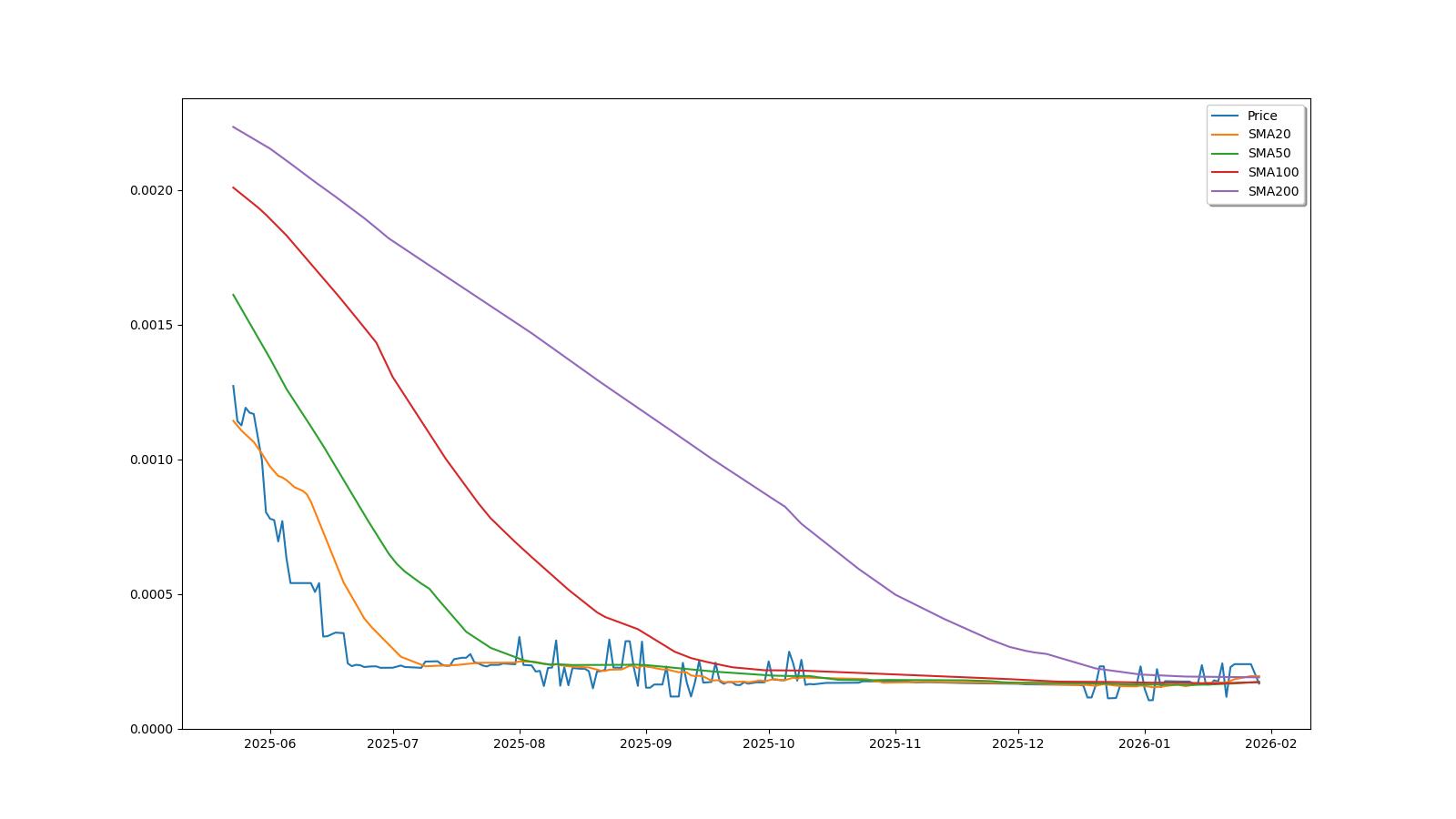 Gunstar Metaverse Simple Moving Averages