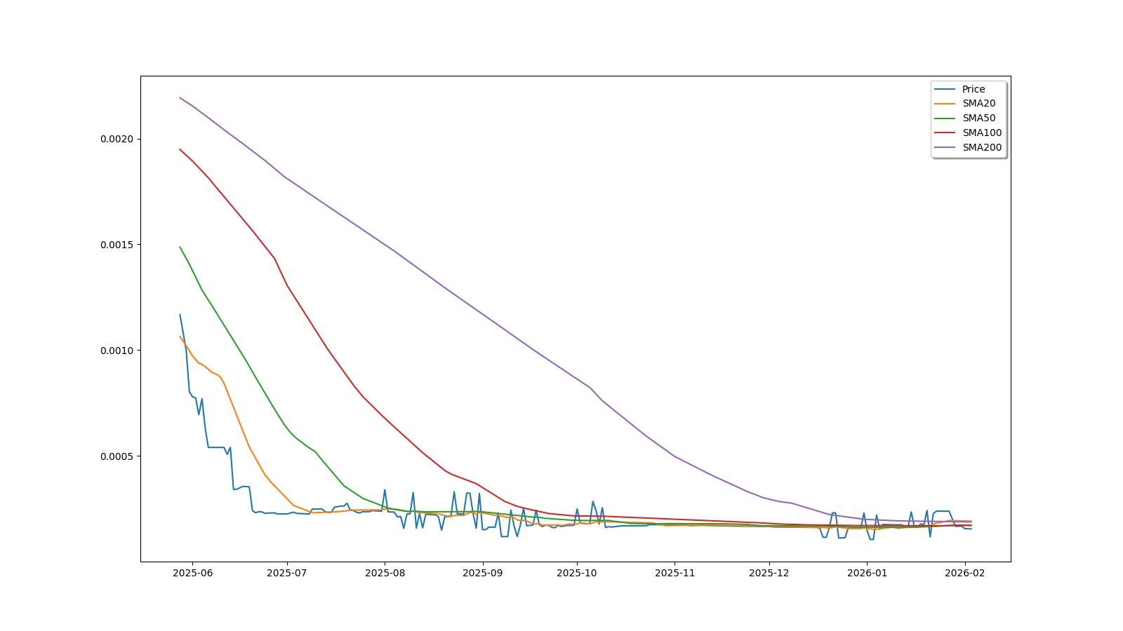Gunstar Metaverse Simple Moving Averages