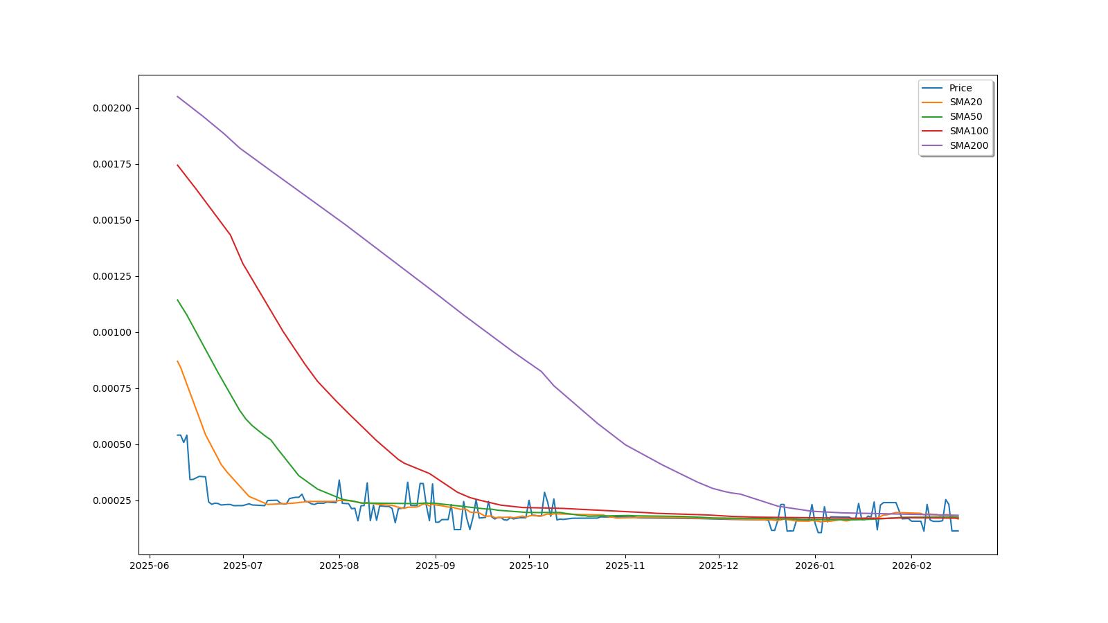 Gunstar Metaverse Simple Moving Averages