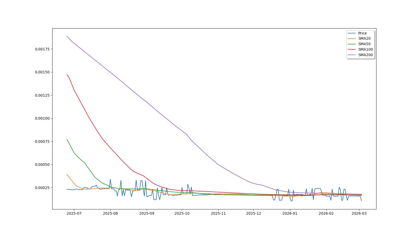 Gunstar Metaverse Simple Moving Averages