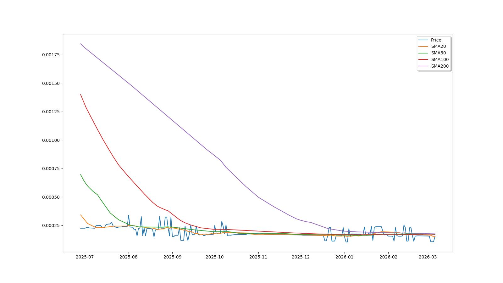 Gunstar Metaverse Simple Moving Averages