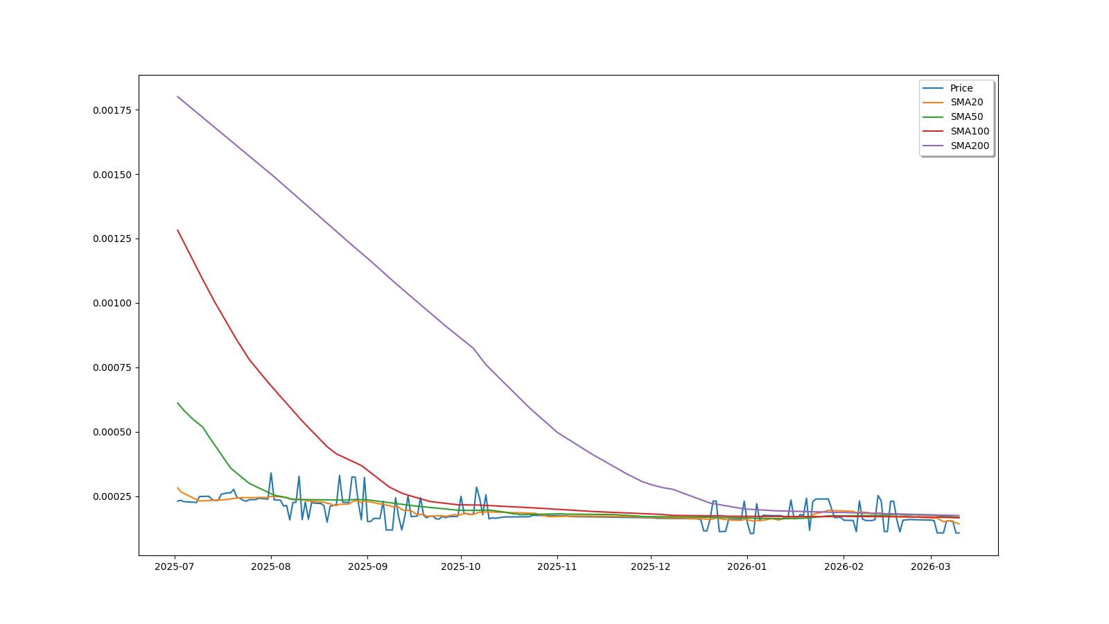 Gunstar Metaverse Simple Moving Averages