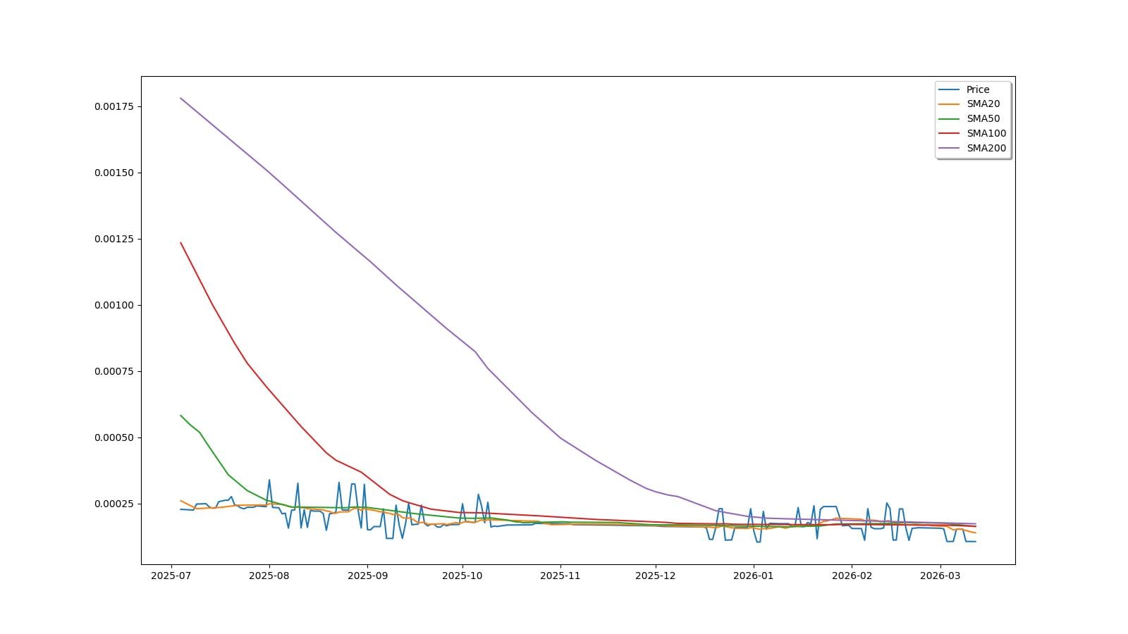 Gunstar Metaverse Simple Moving Averages