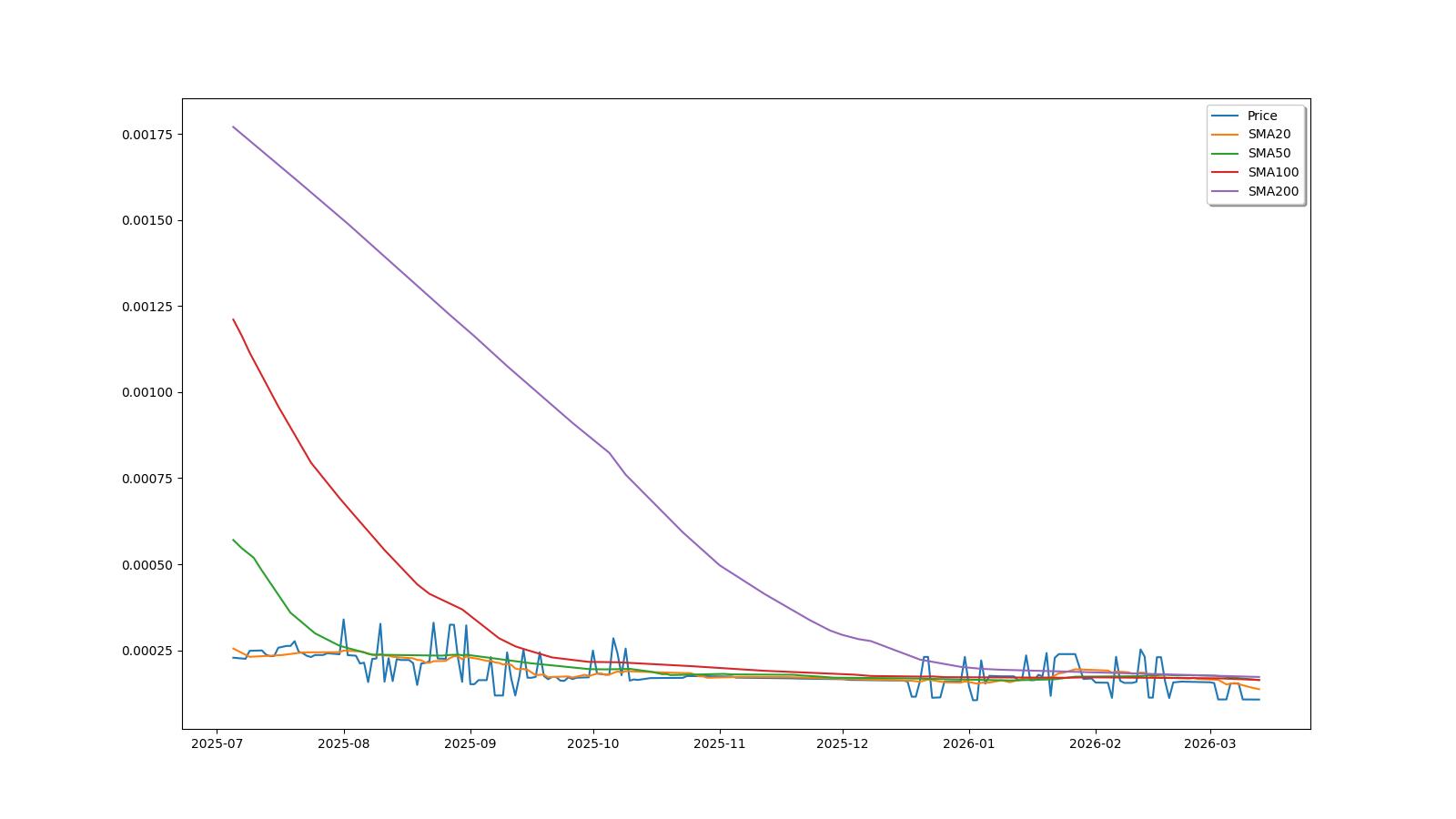 Gunstar Metaverse Simple Moving Averages