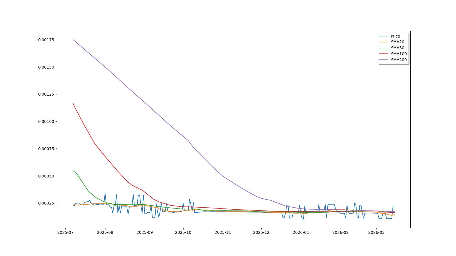 Gunstar Metaverse Simple Moving Averages