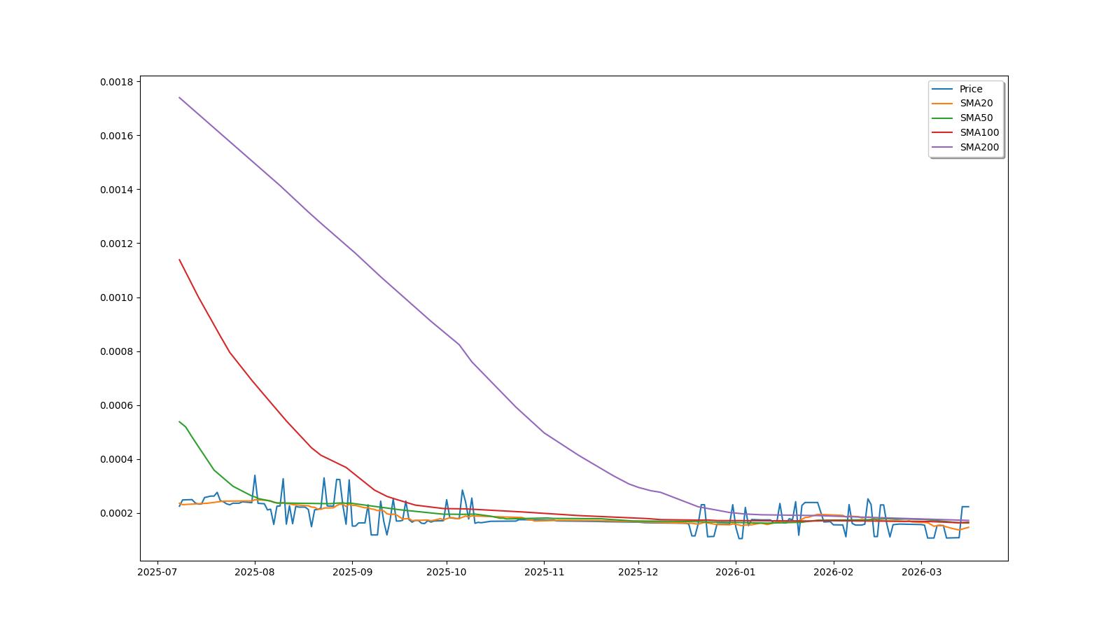 Gunstar Metaverse Simple Moving Averages