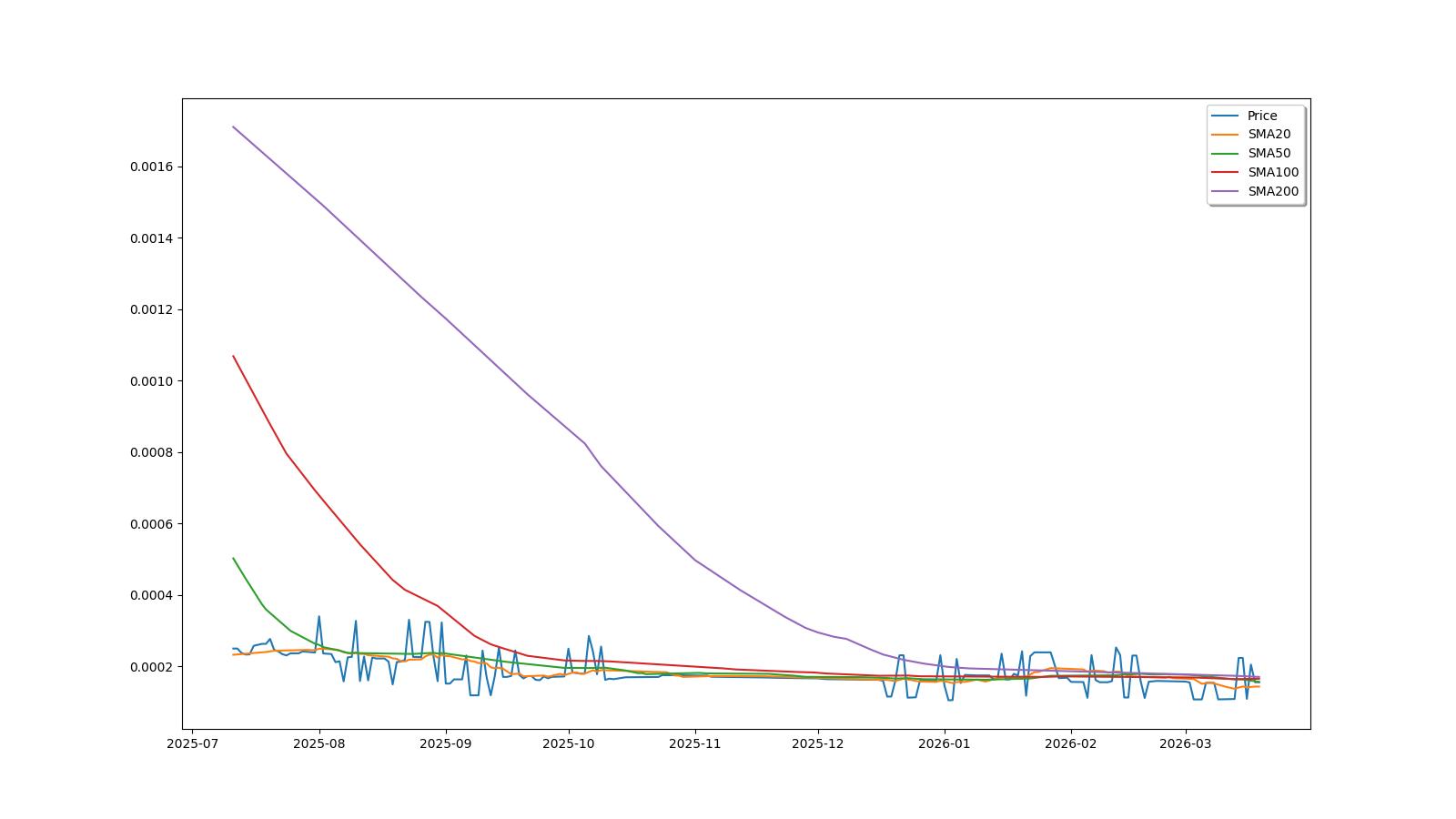 Gunstar Metaverse Simple Moving Averages
