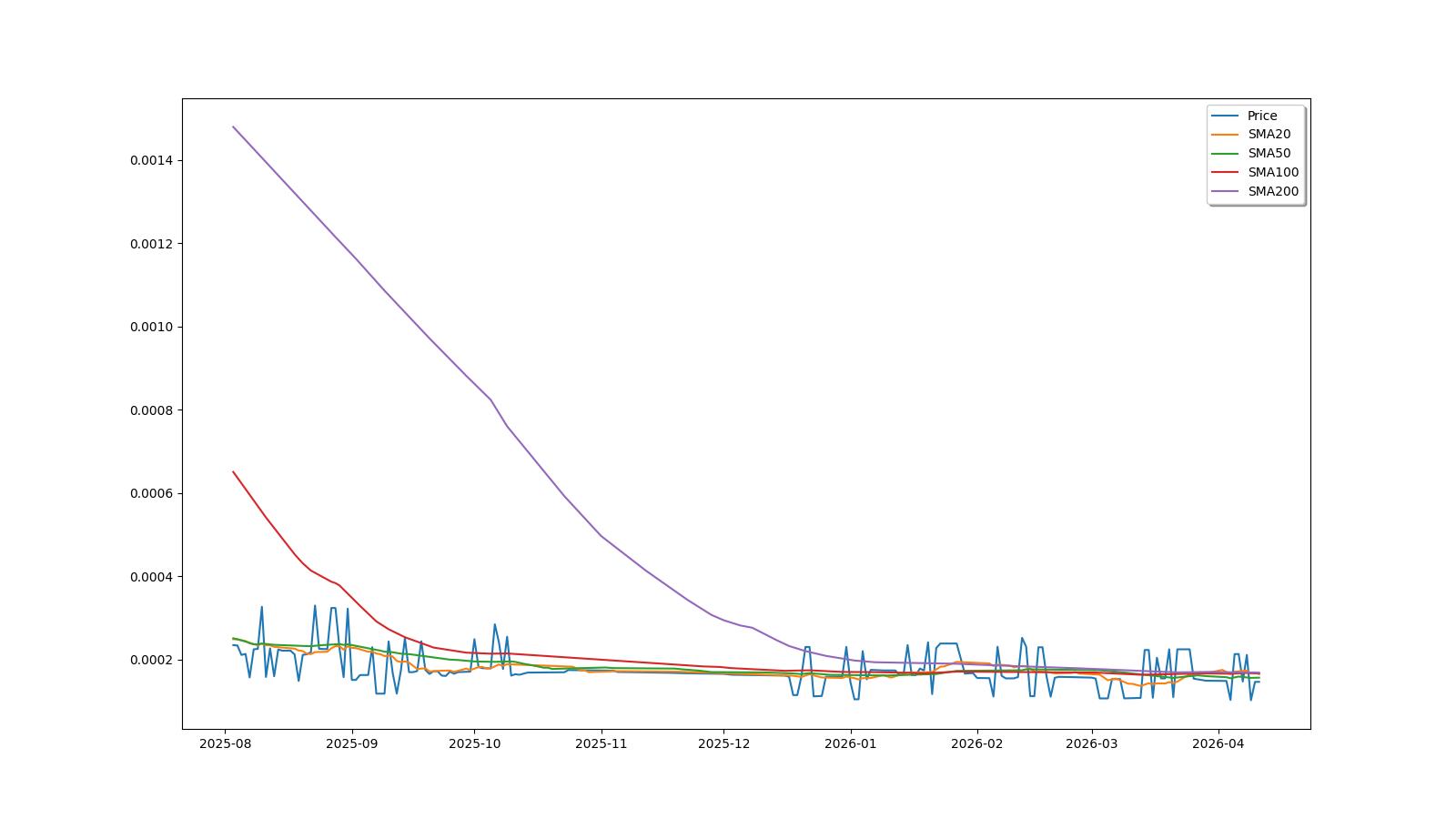 Gunstar Metaverse Simple Moving Averages