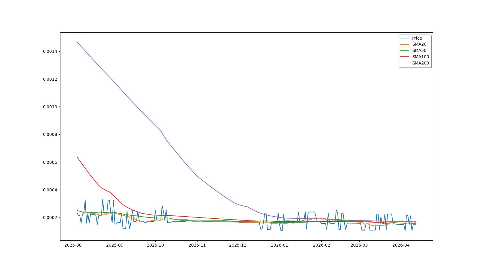 Gunstar Metaverse Simple Moving Averages
