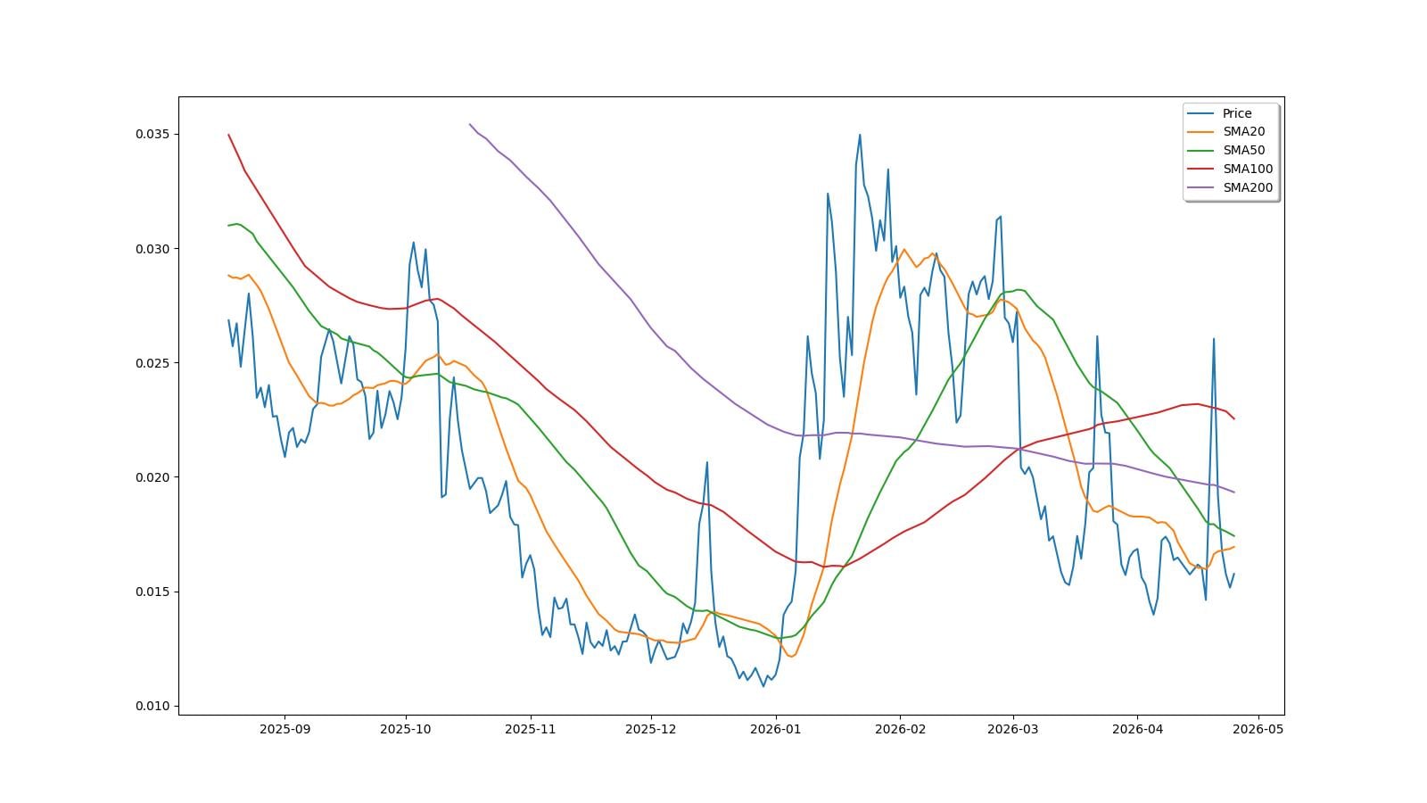 GUNZ Simple Moving Averages