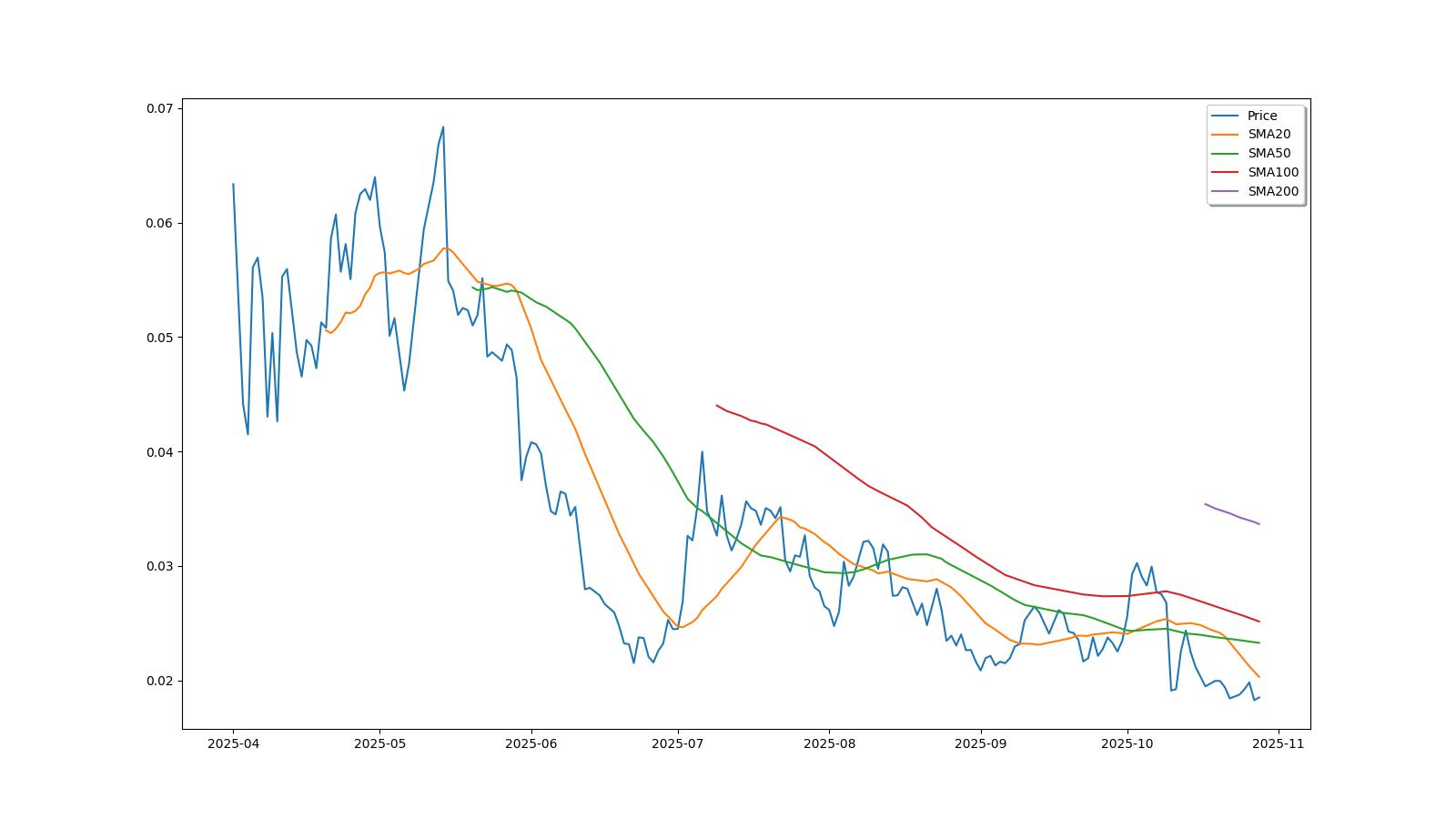 GUNZ Simple Moving Averages