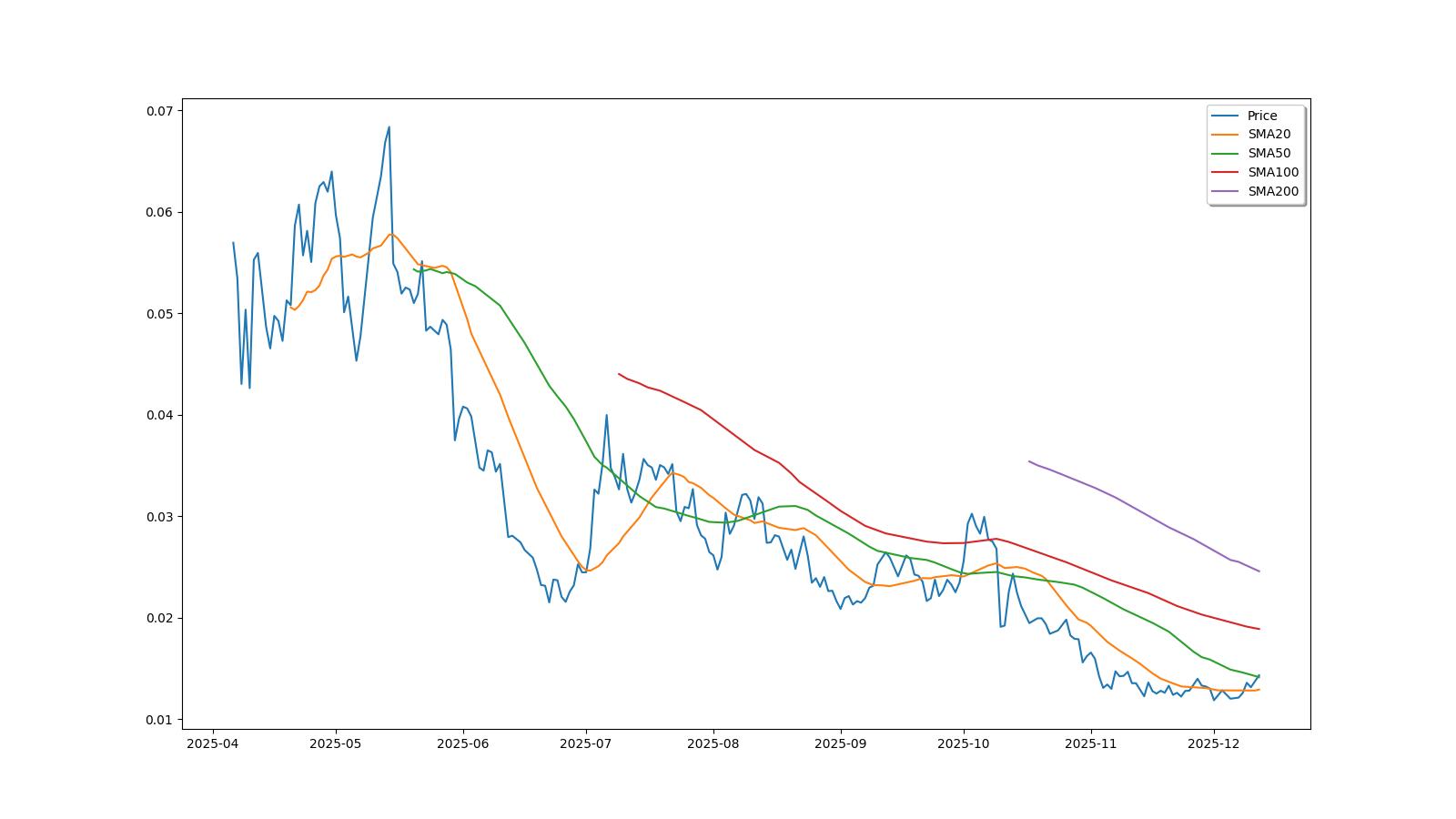 GUNZ Simple Moving Averages