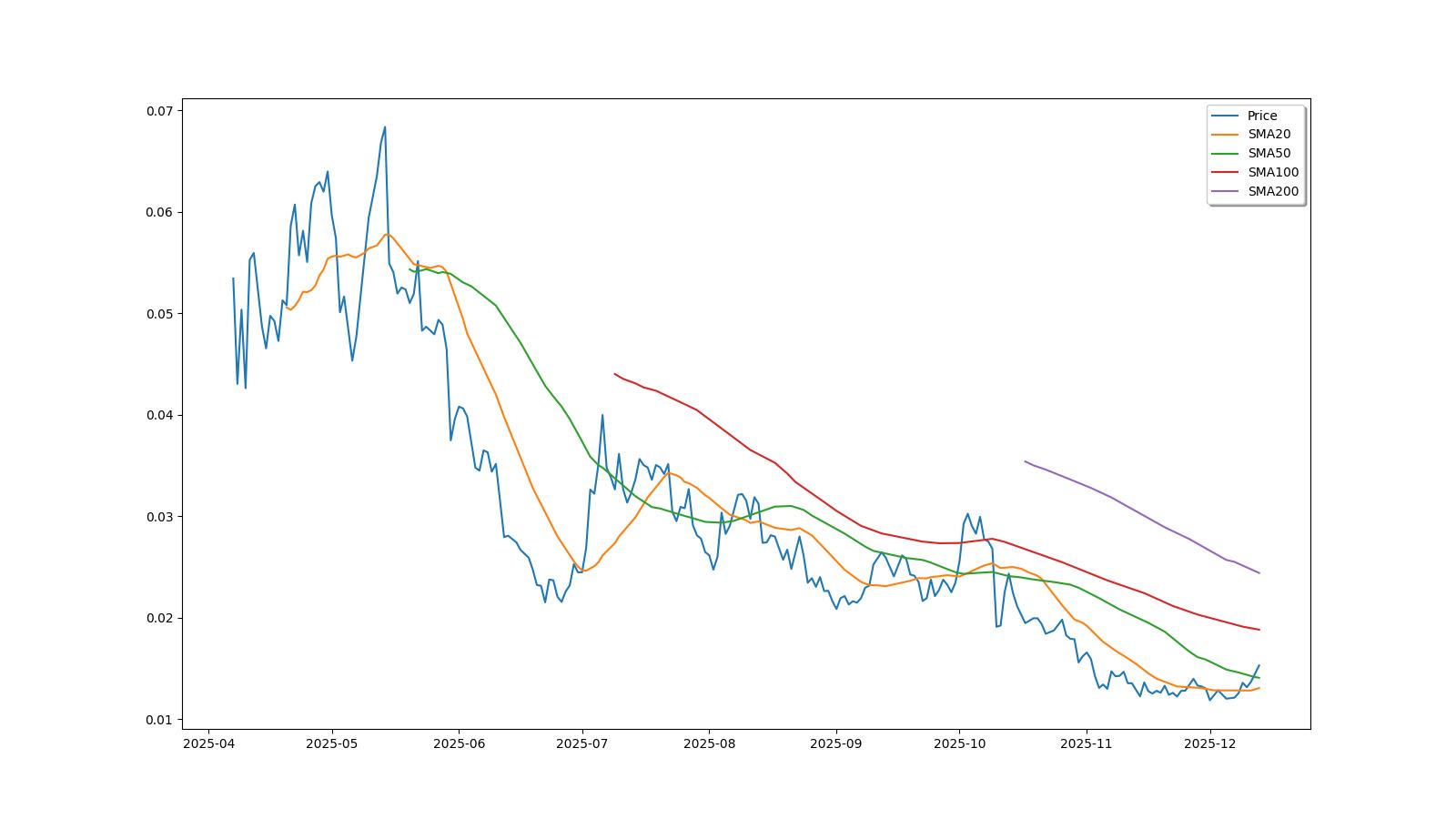 GUNZ Simple Moving Averages