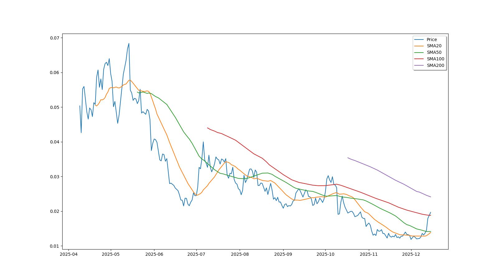 GUNZ Simple Moving Averages