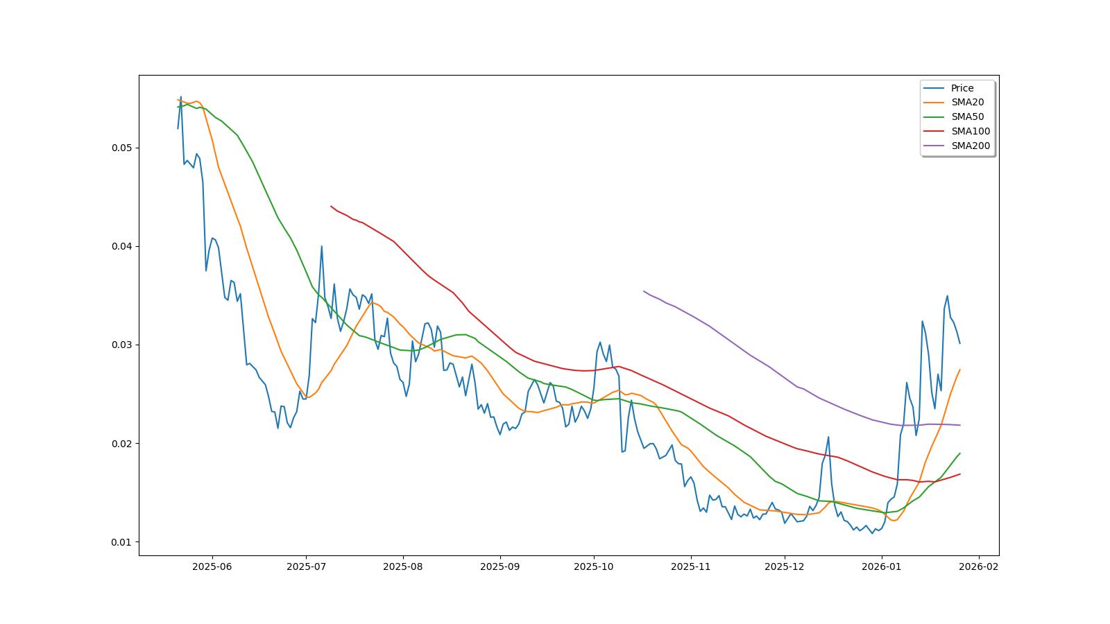GUNZ Simple Moving Averages