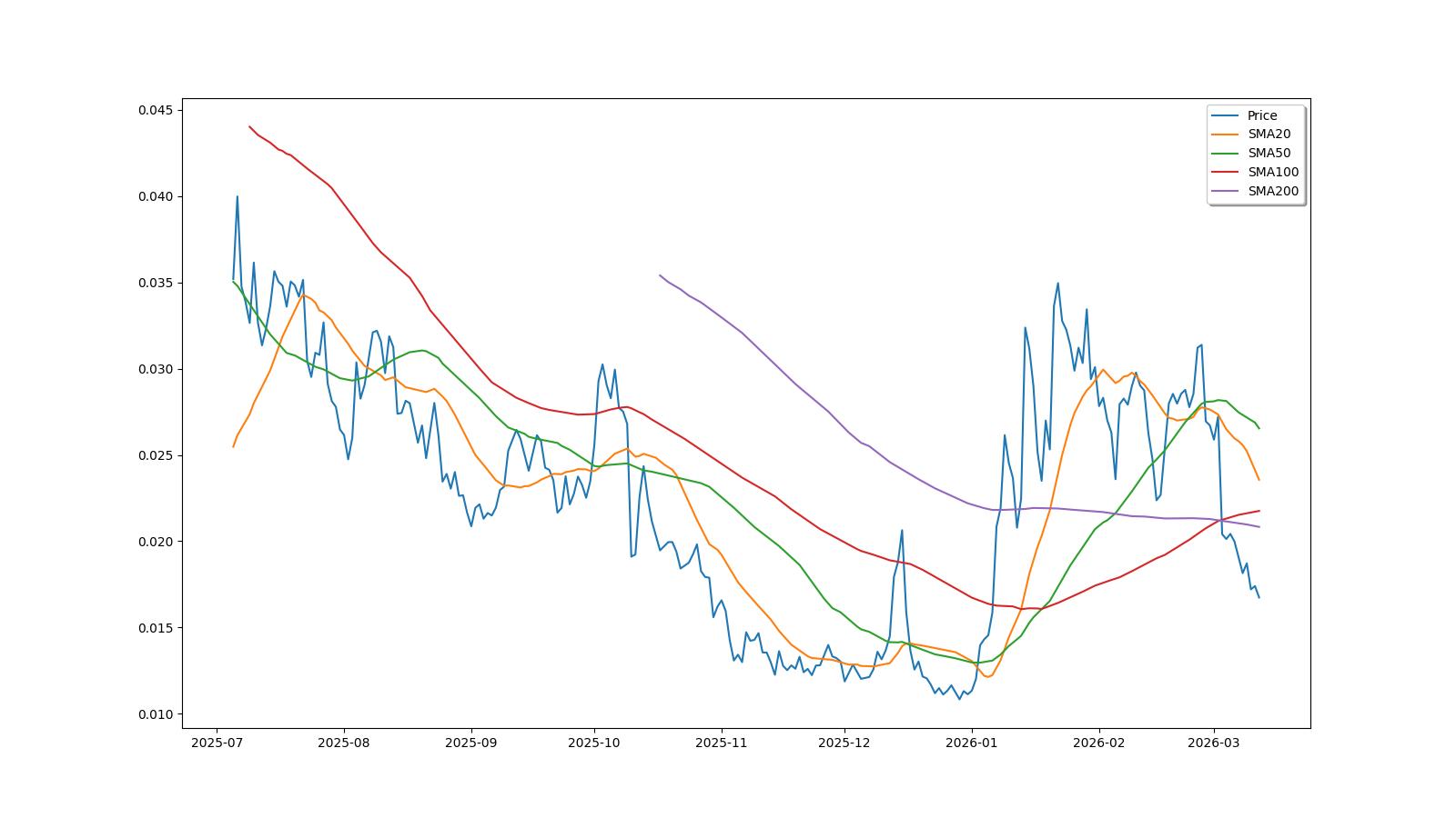 GUNZ Simple Moving Averages