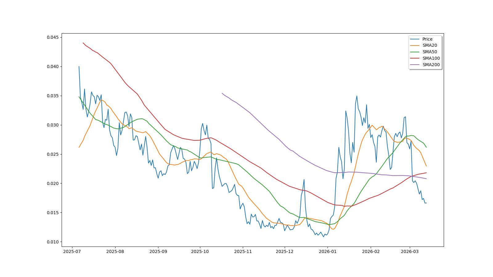 GUNZ Simple Moving Averages
