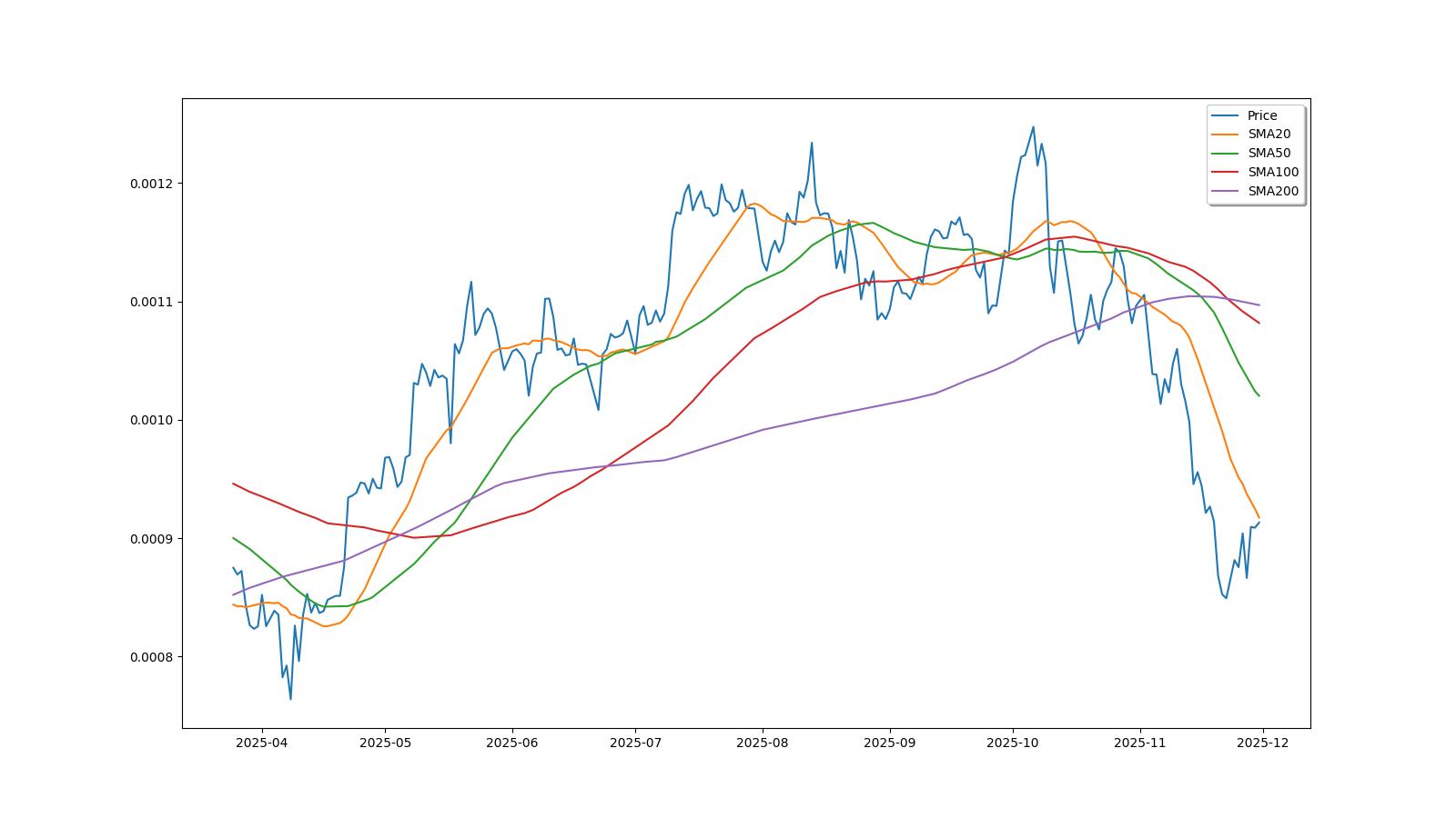 Matchpool Simple Moving Averages