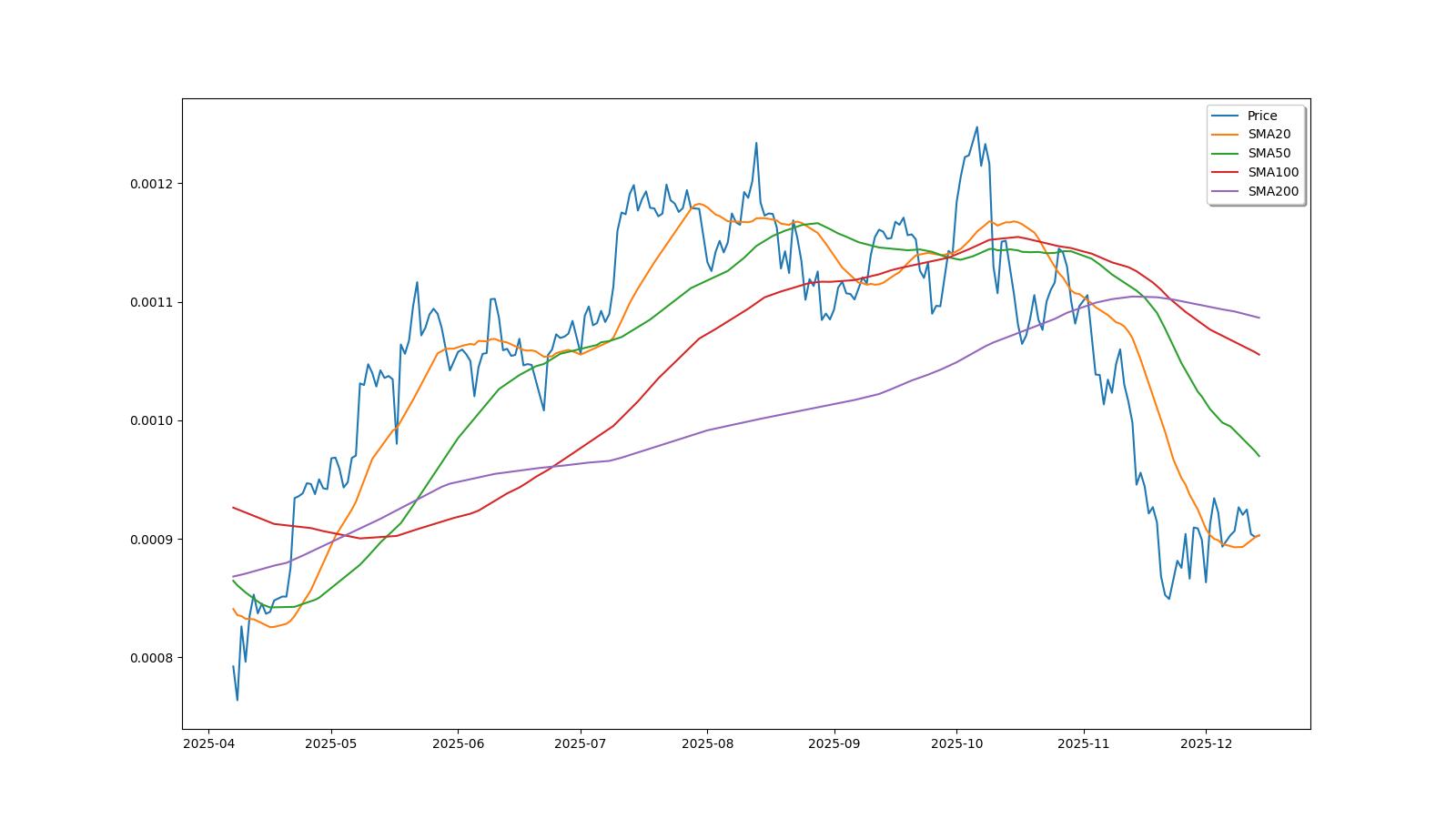 Matchpool Simple Moving Averages