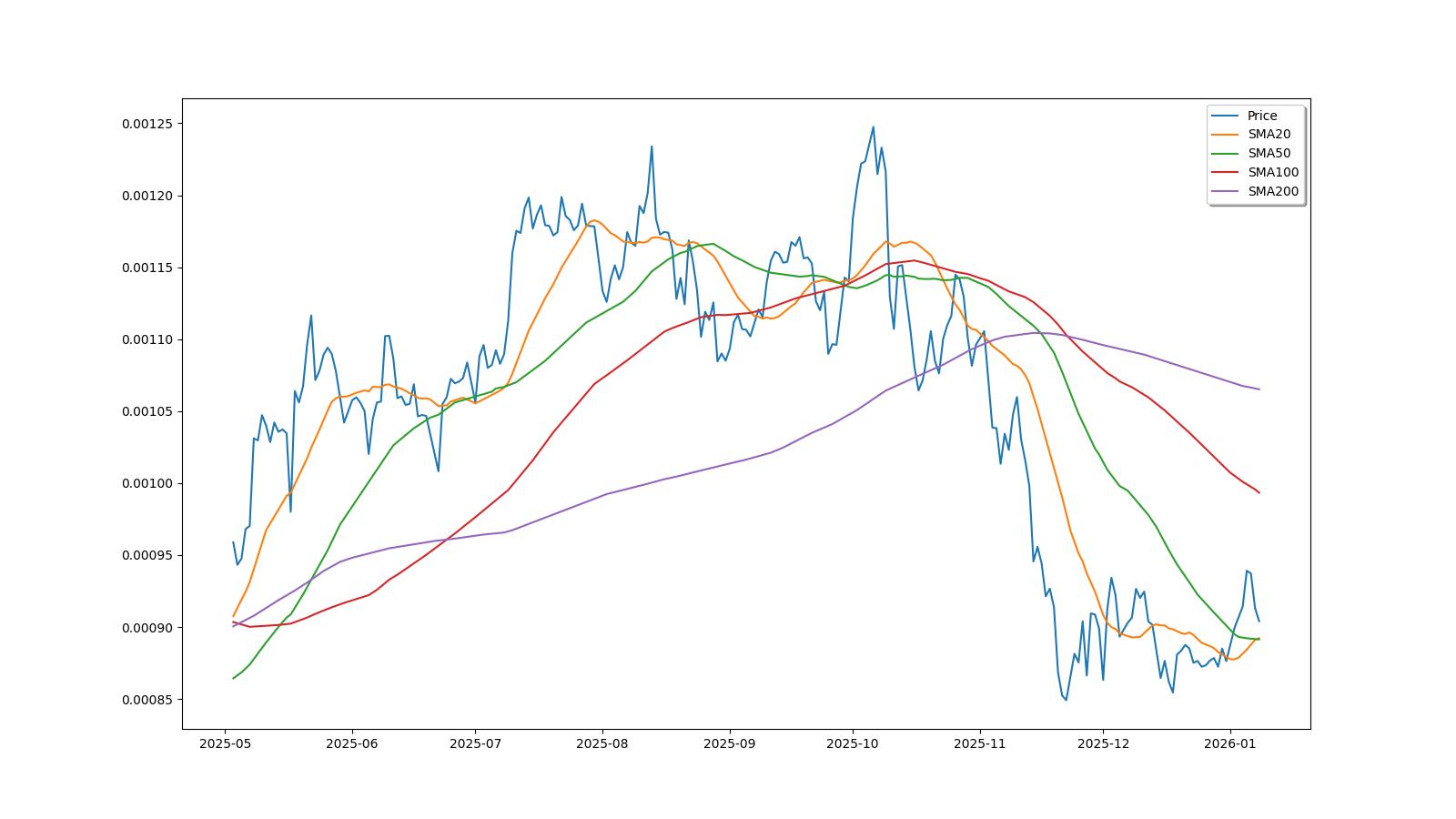 Matchpool Simple Moving Averages