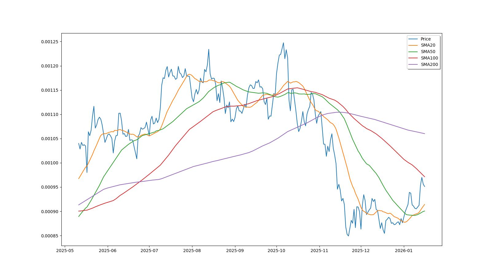 Matchpool Simple Moving Averages