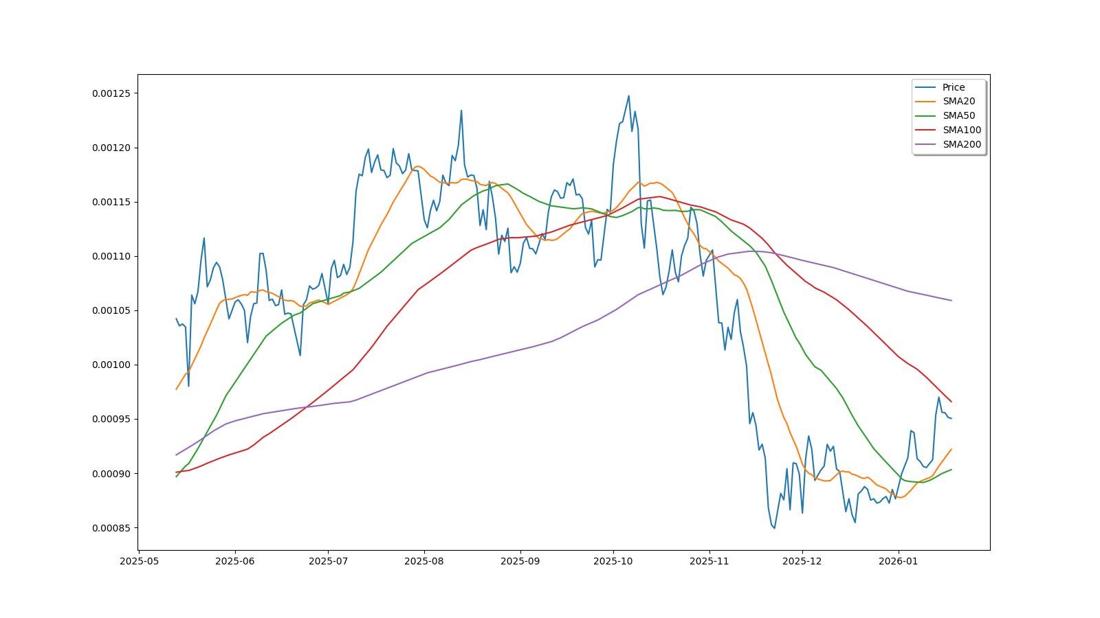 Matchpool Simple Moving Averages