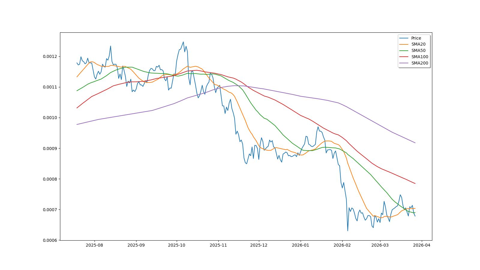 Matchpool Simple Moving Averages