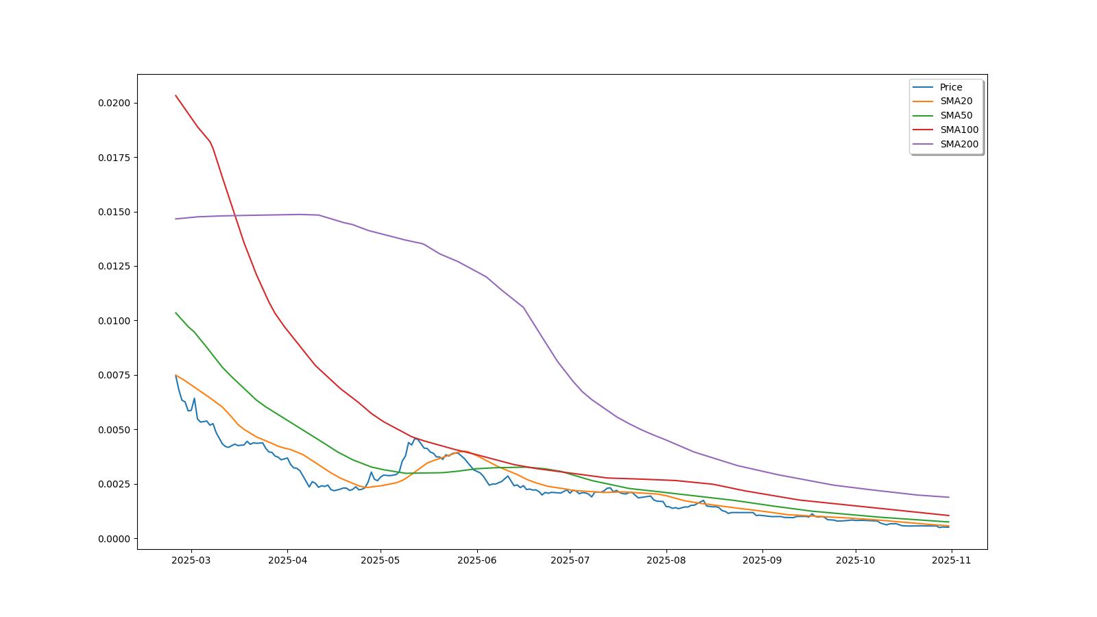 Guru Network Simple Moving Averages