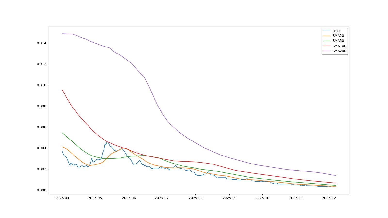Guru Network Simple Moving Averages