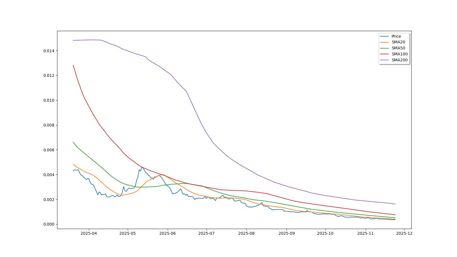 Guru Network Simple Moving Averages