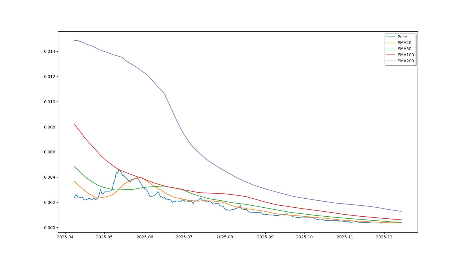 Guru Network Simple Moving Averages