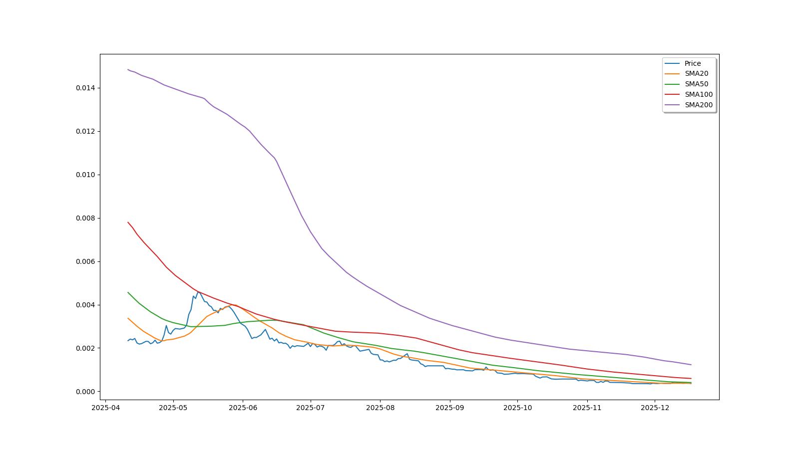 Guru Network Simple Moving Averages
