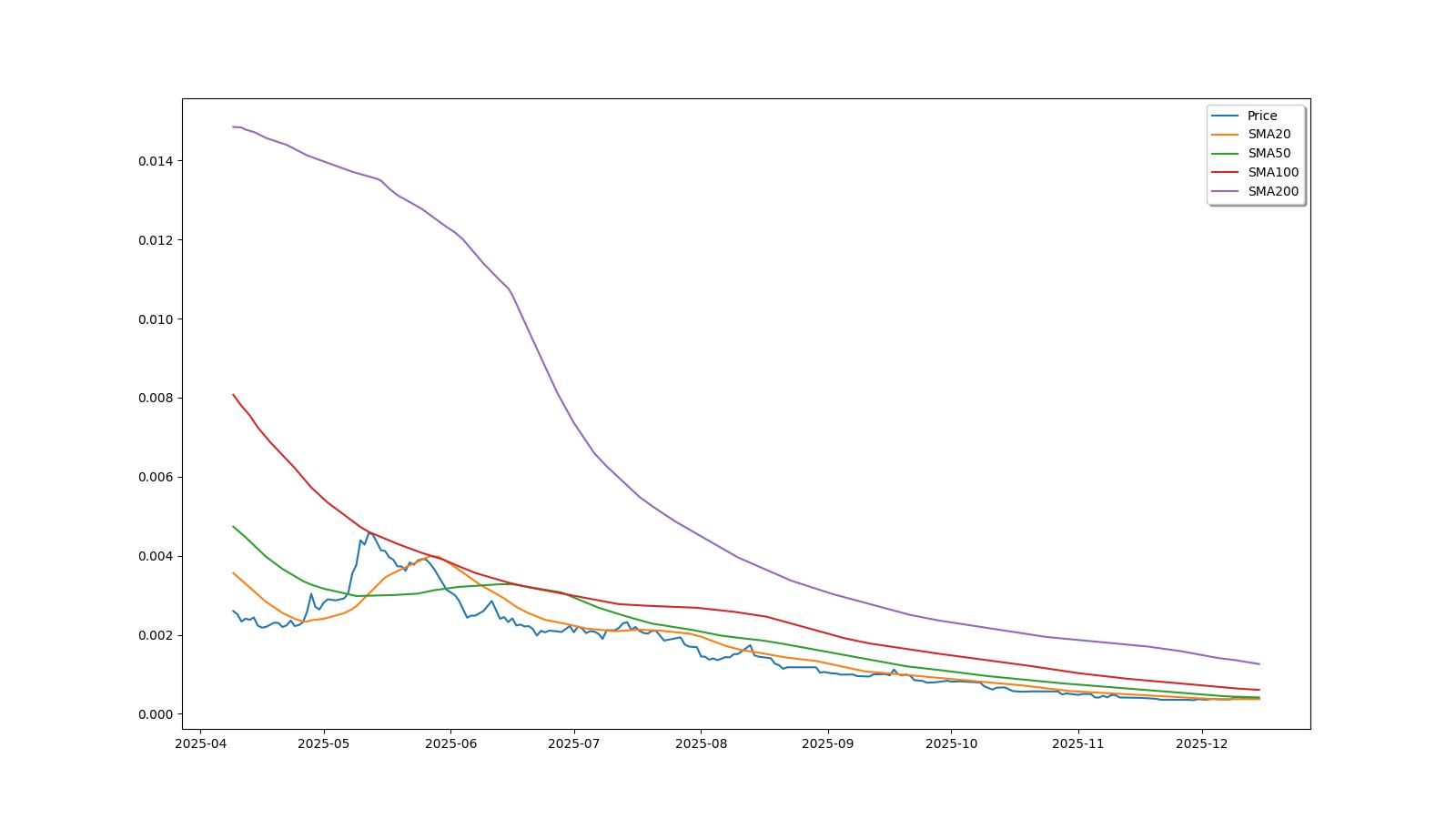Guru Network Simple Moving Averages