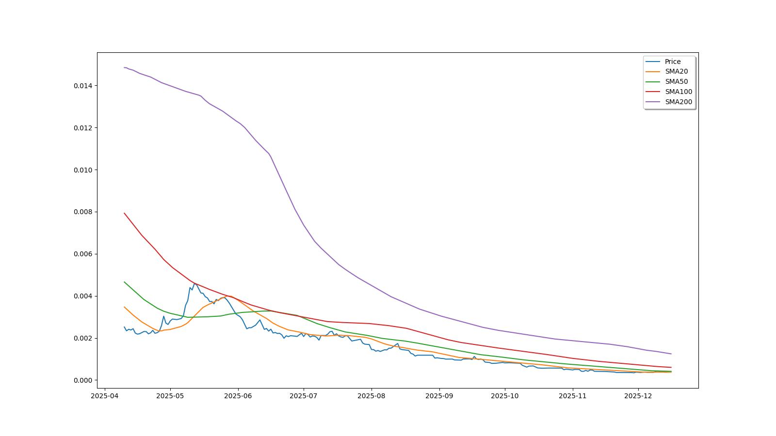 Guru Network Simple Moving Averages