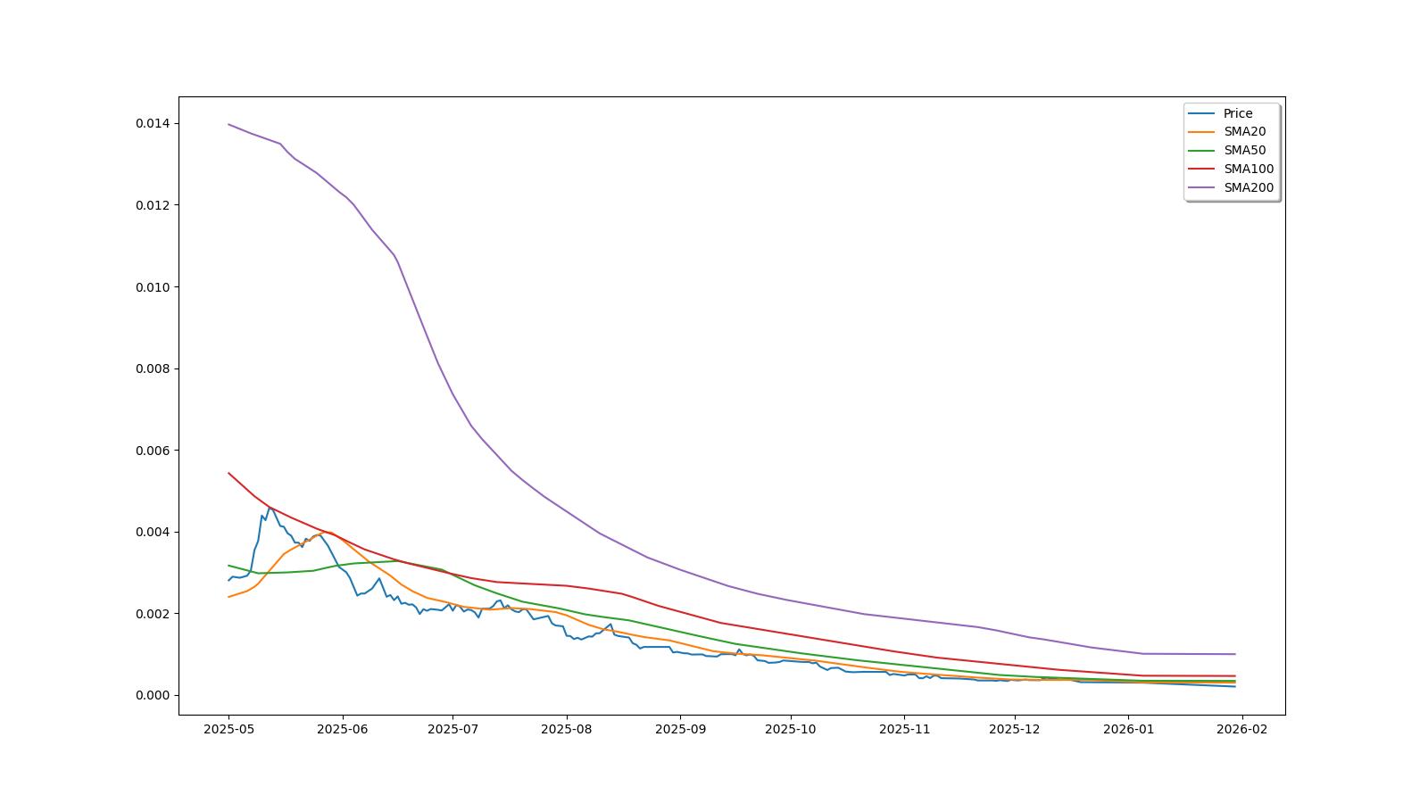 Guru Network Simple Moving Averages