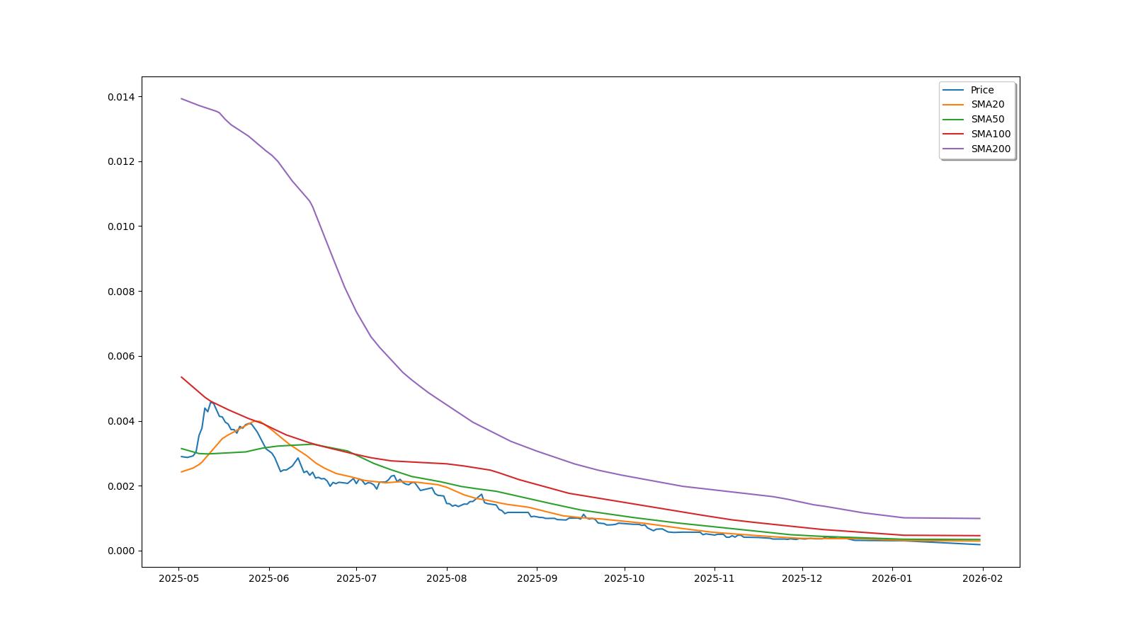 Guru Network Simple Moving Averages