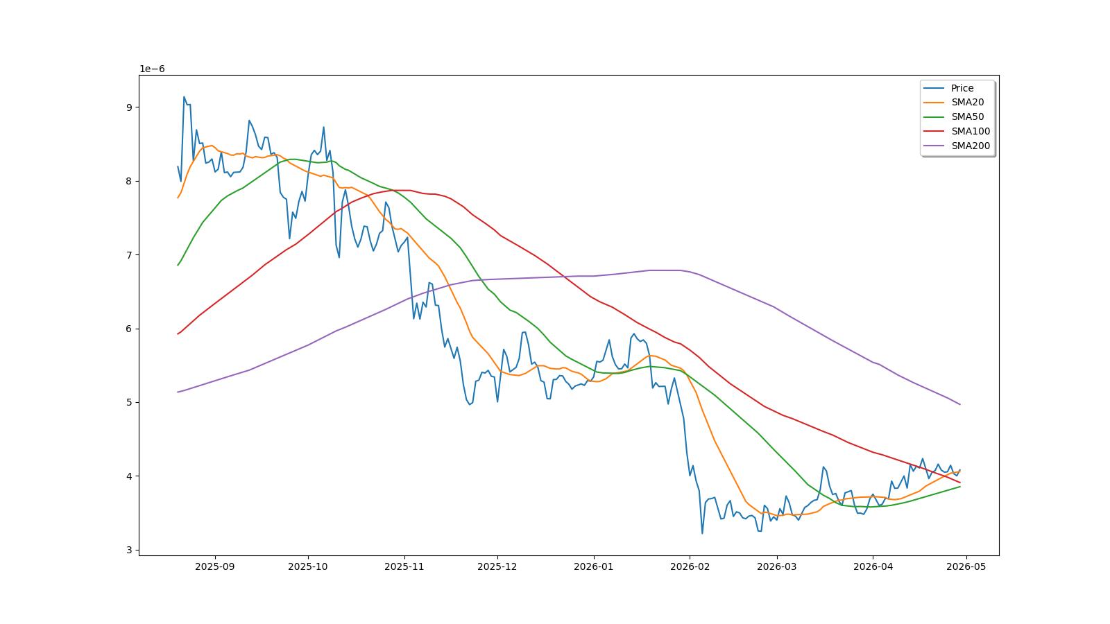Guzzler Simple Moving Averages