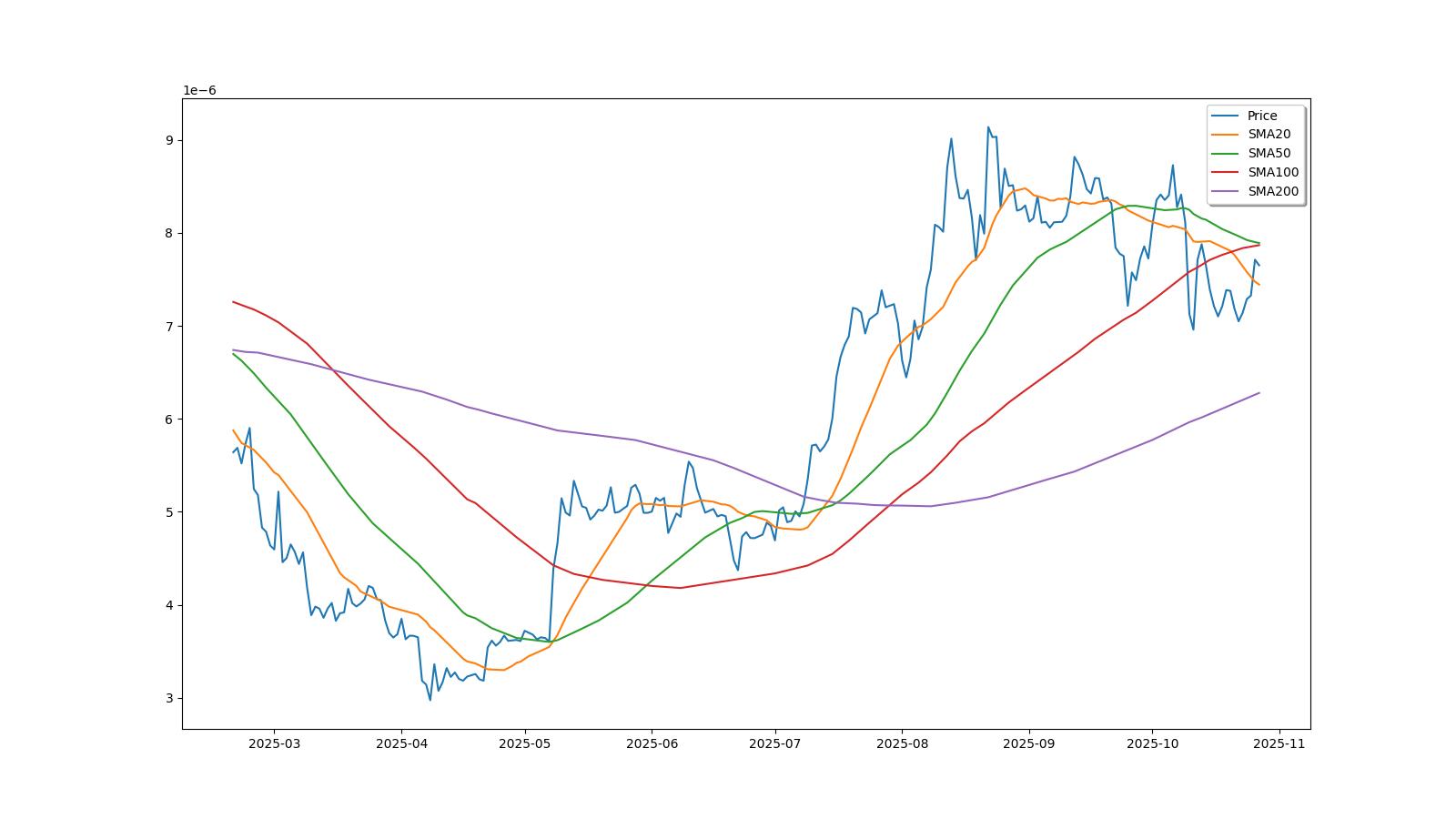 Guzzler Simple Moving Averages