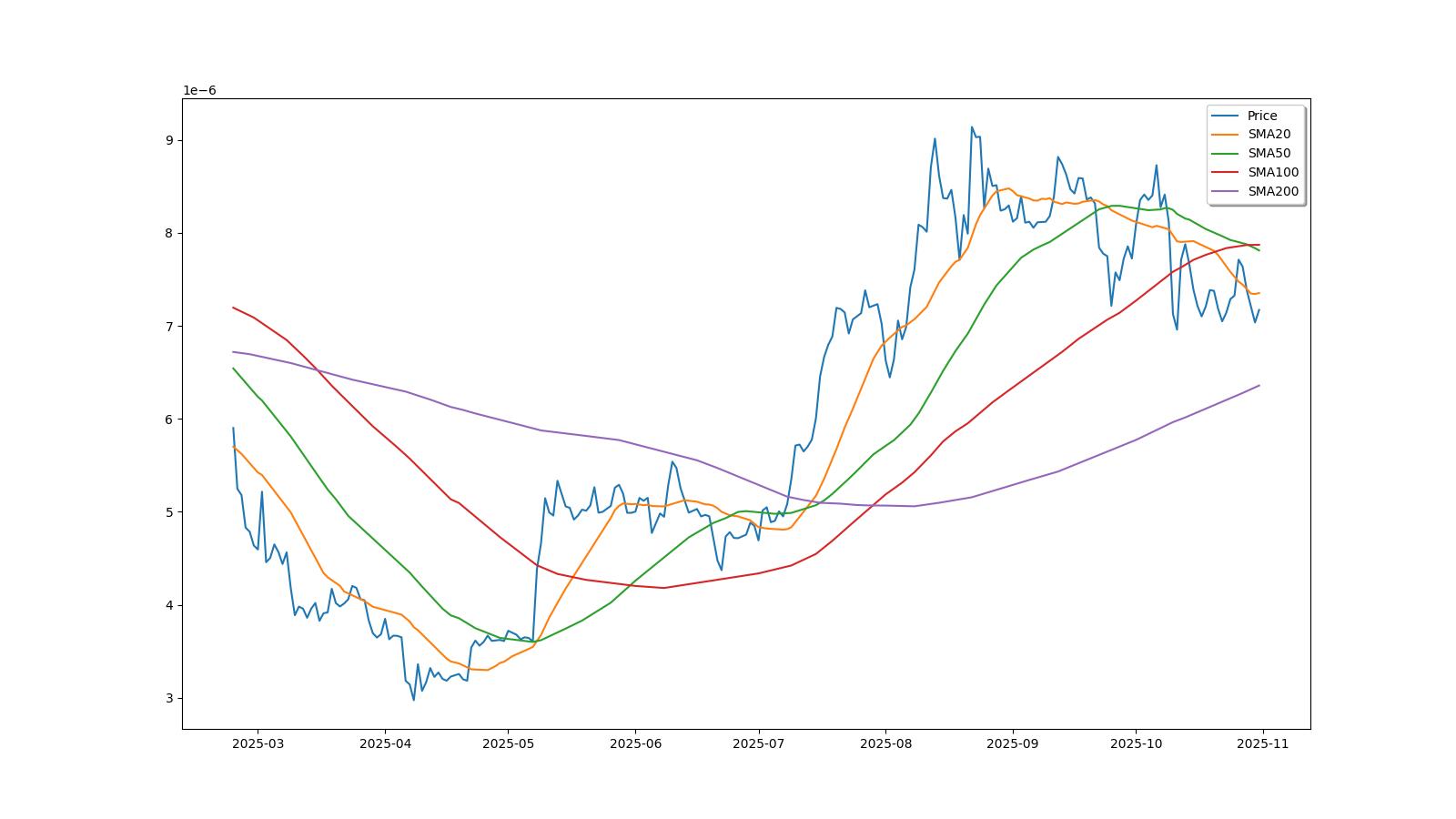 Guzzler Simple Moving Averages