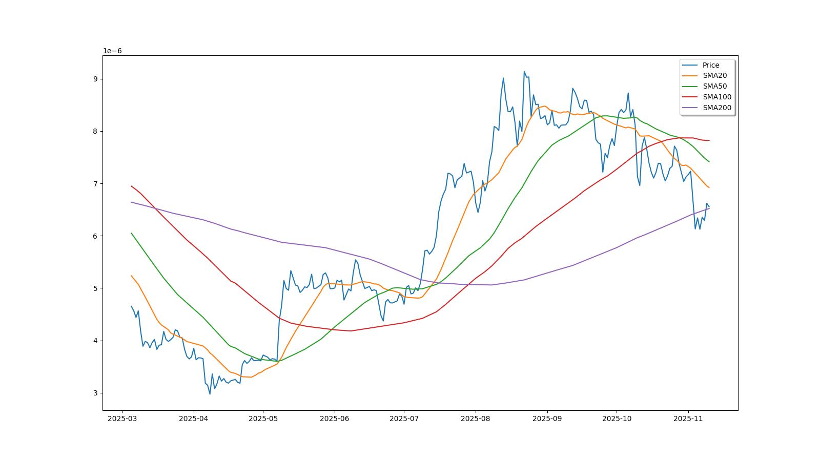 Guzzler Simple Moving Averages
