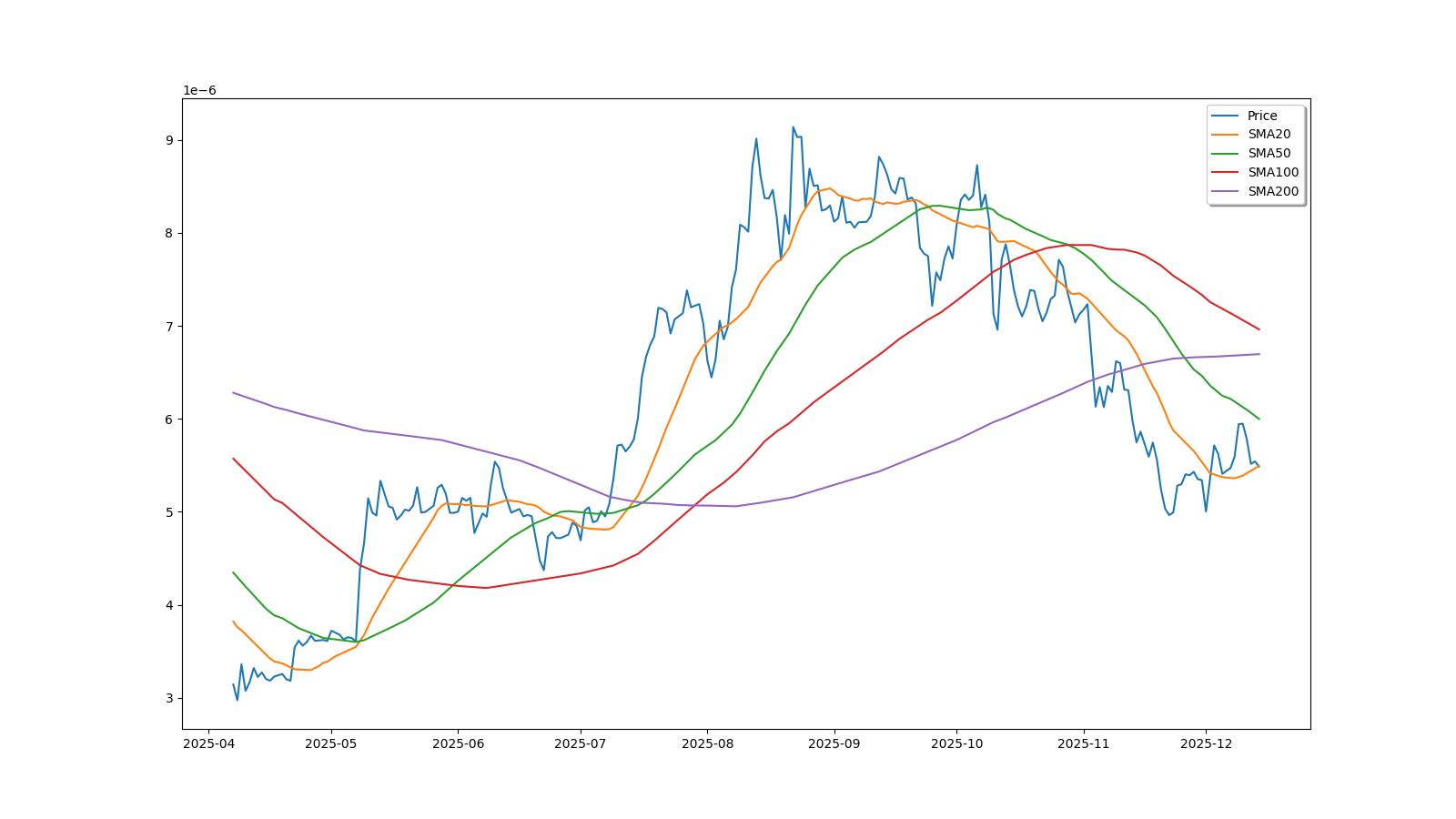 Guzzler Simple Moving Averages