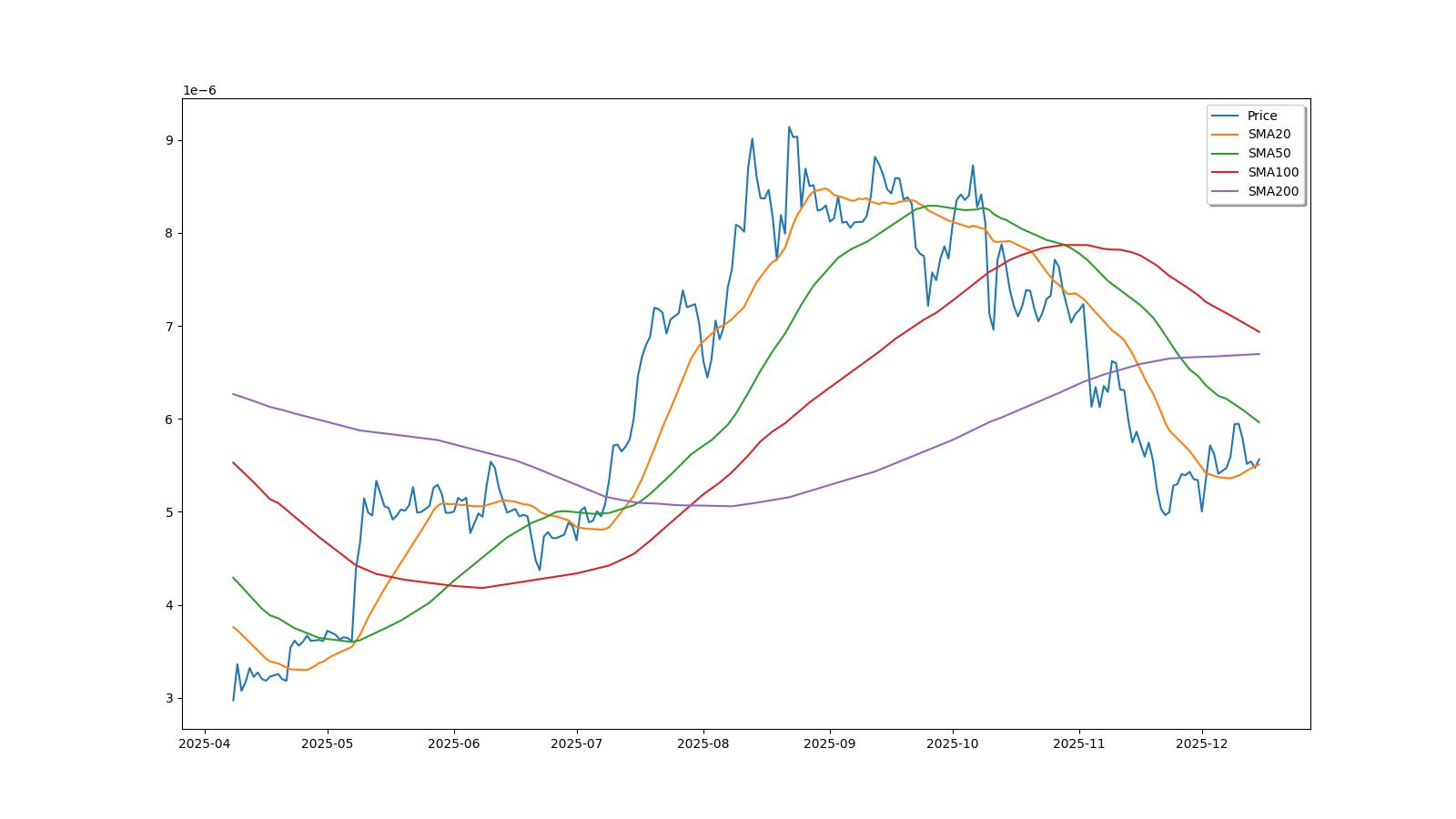 Guzzler Simple Moving Averages