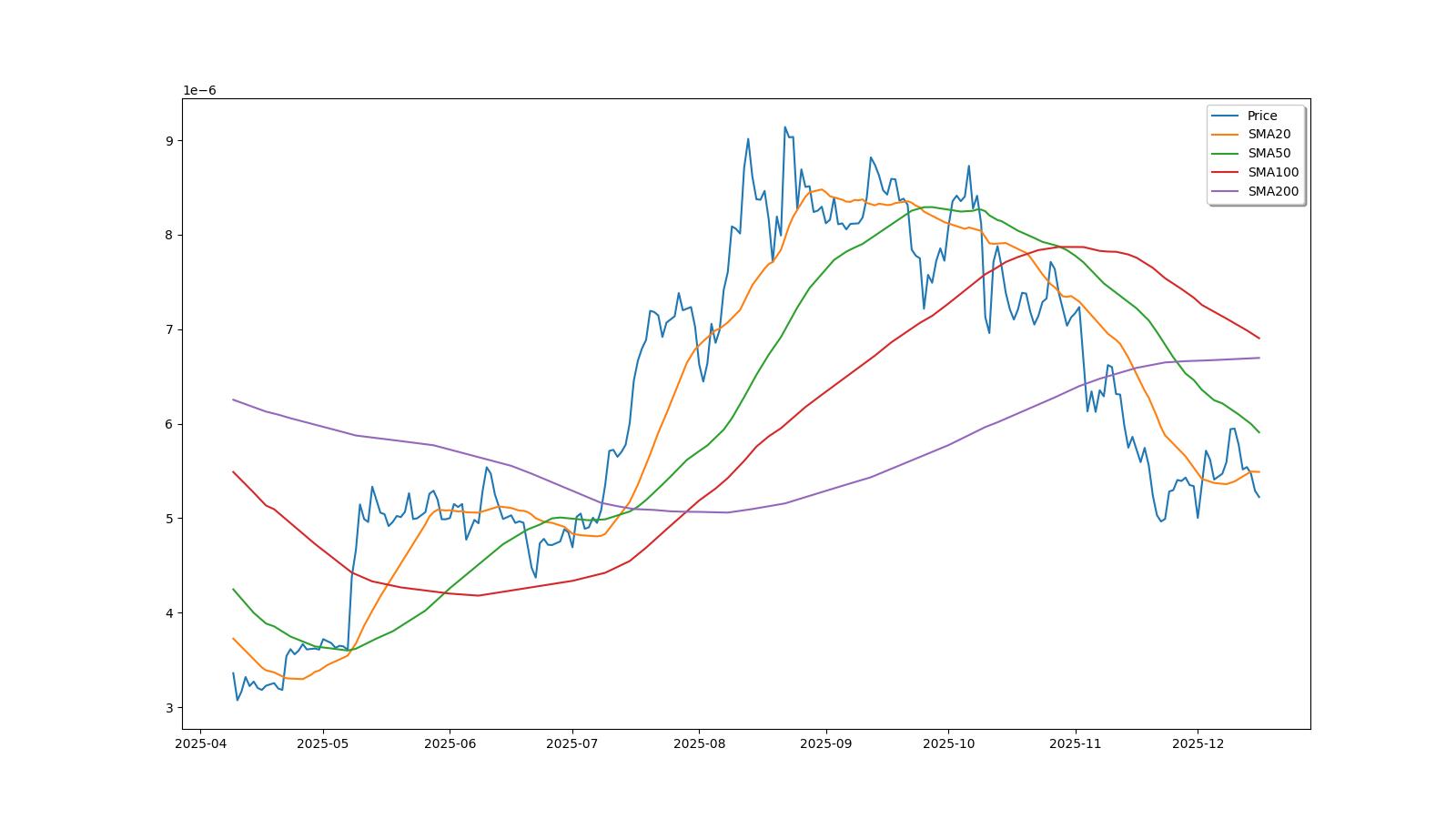 Guzzler Simple Moving Averages
