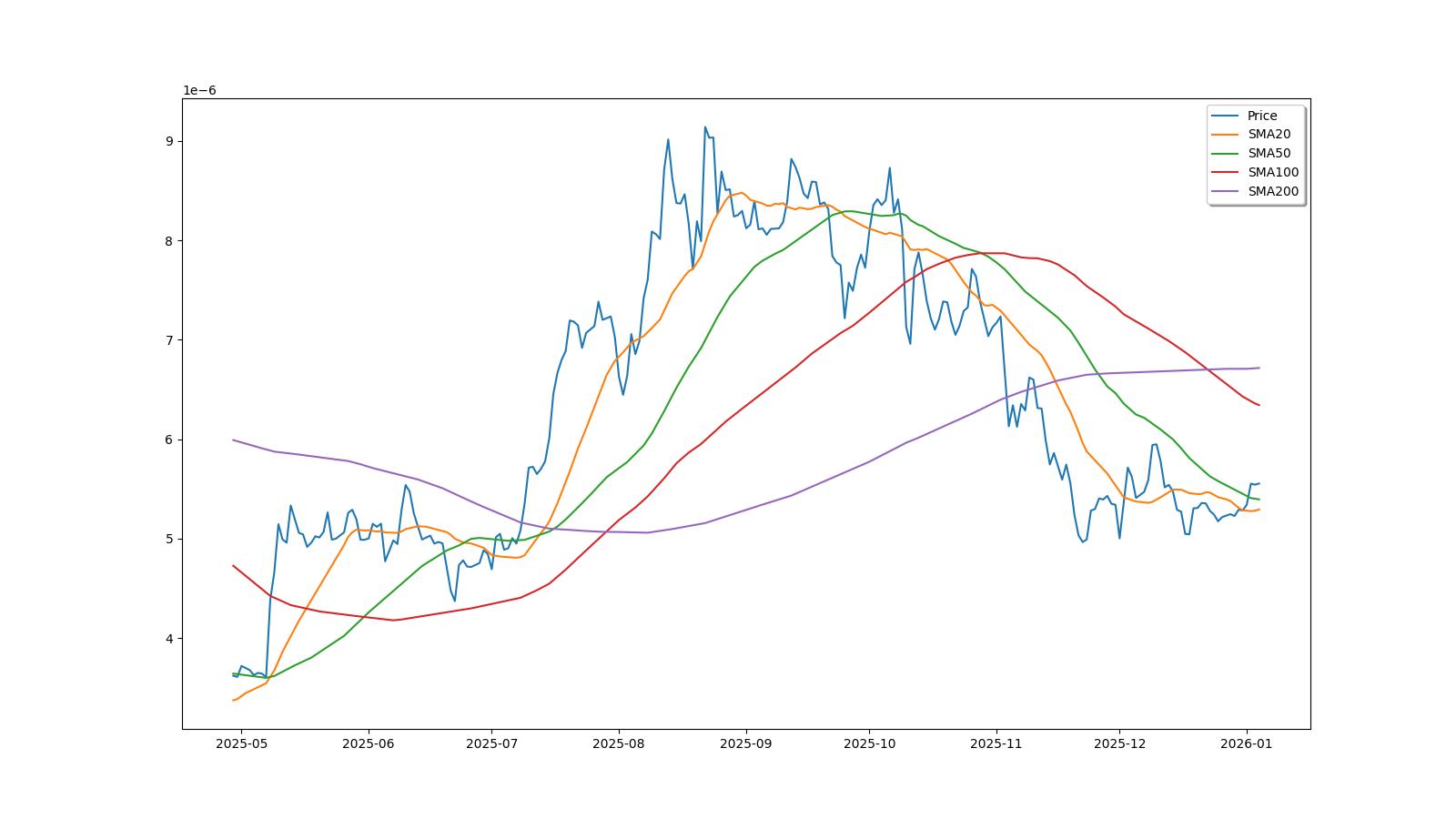 Guzzler Simple Moving Averages