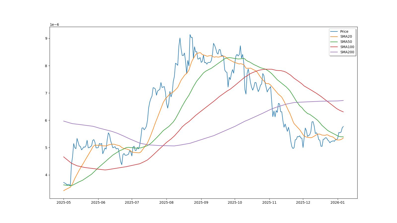 Guzzler Simple Moving Averages