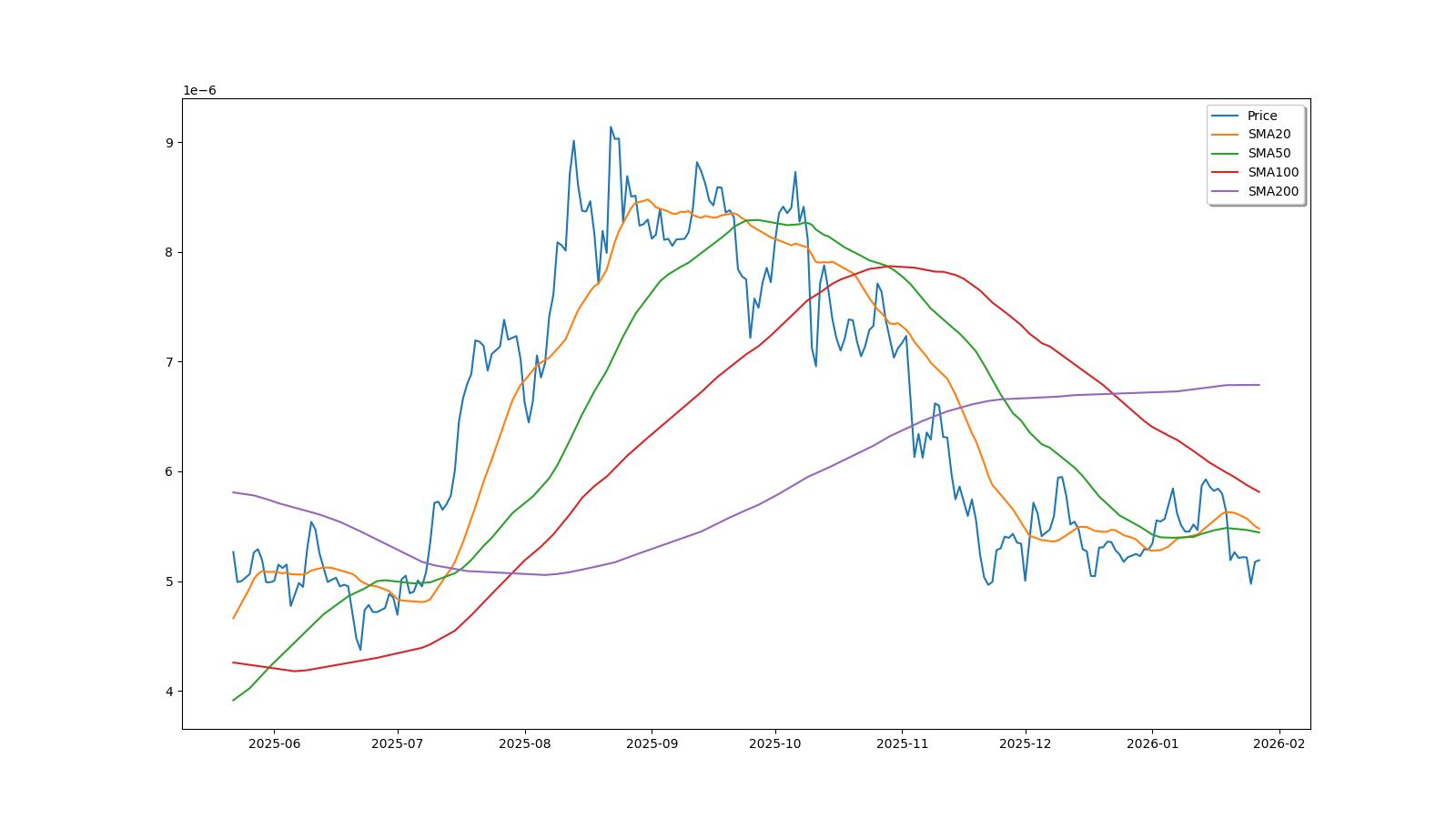 Guzzler Simple Moving Averages