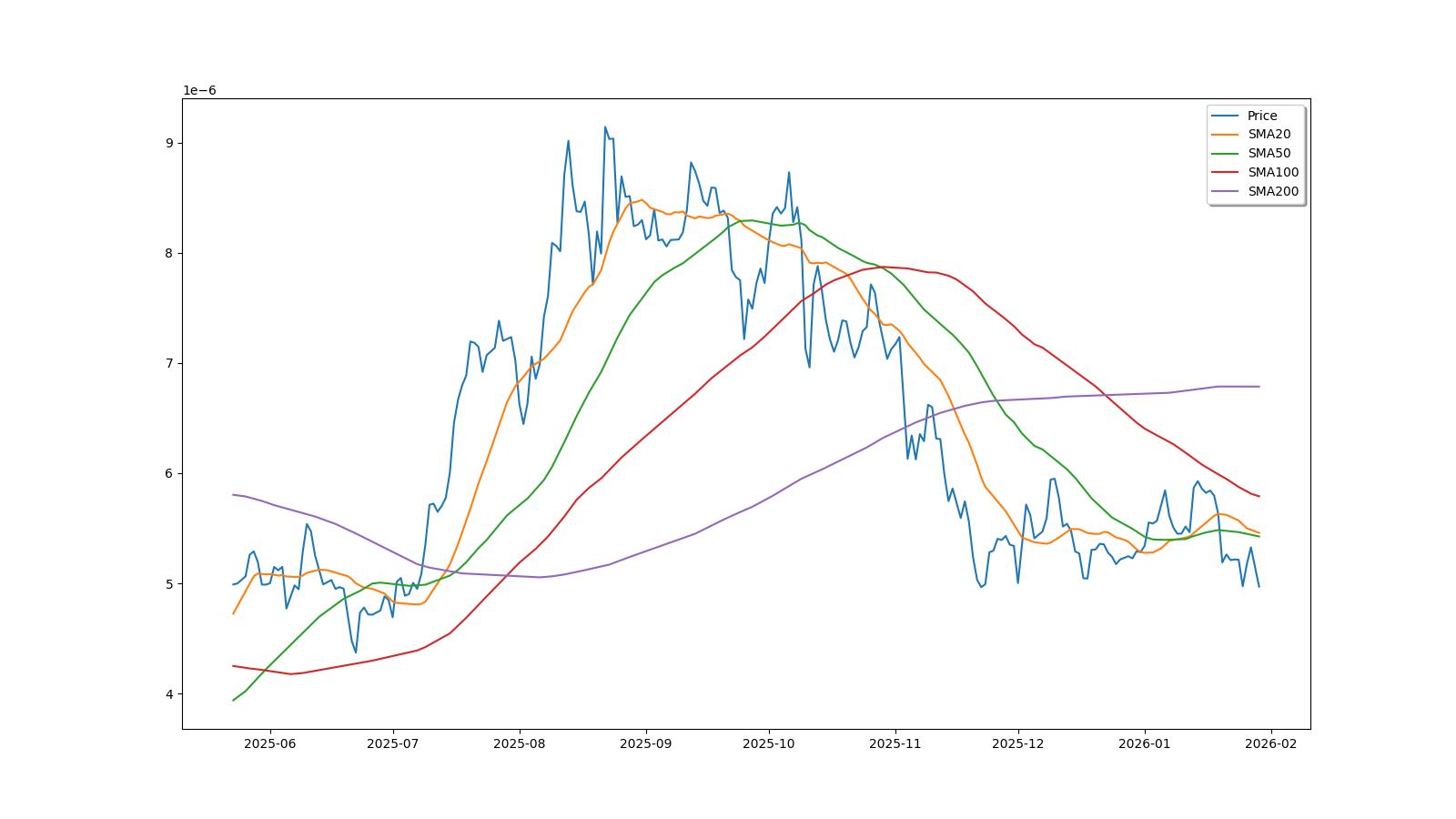 Guzzler Simple Moving Averages
