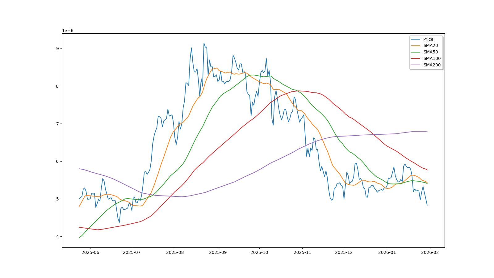 Guzzler Simple Moving Averages