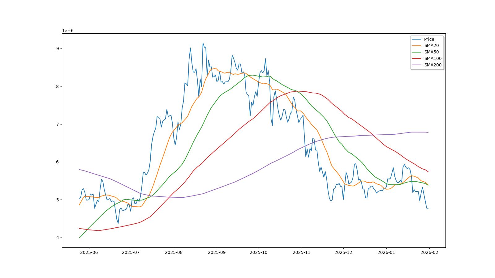 Guzzler Simple Moving Averages
