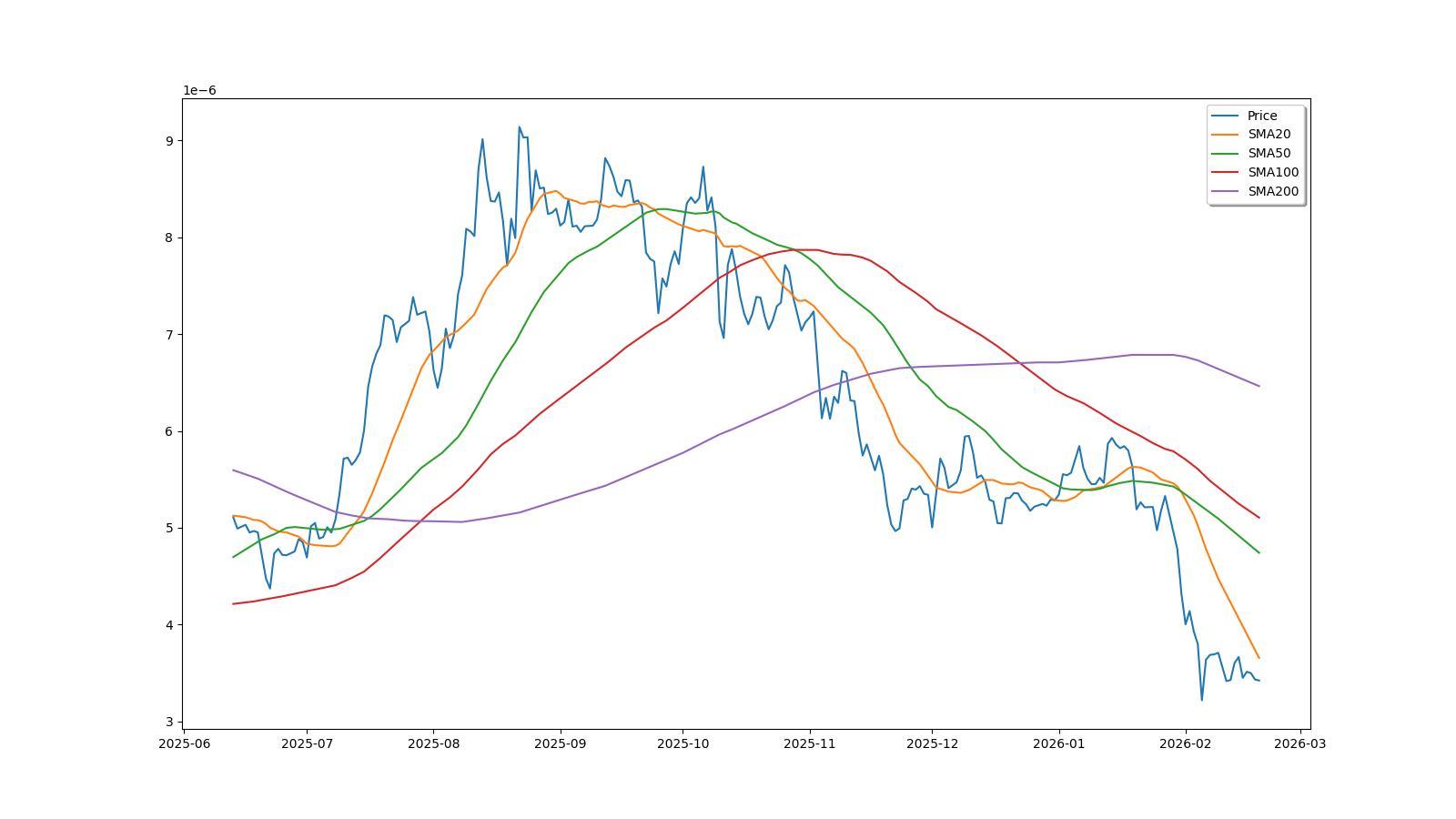 Guzzler Simple Moving Averages
